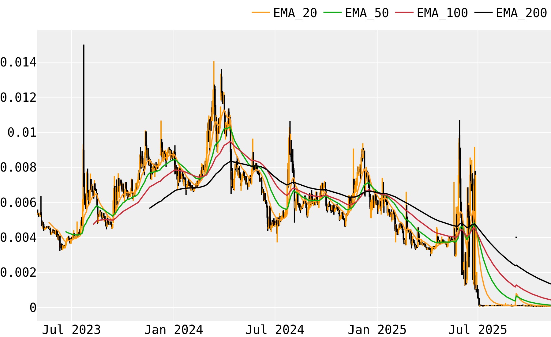 StormX STMX Exponential moving averages
