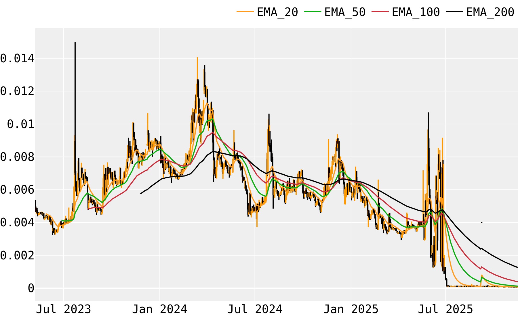 StormX STMX Exponential moving averages