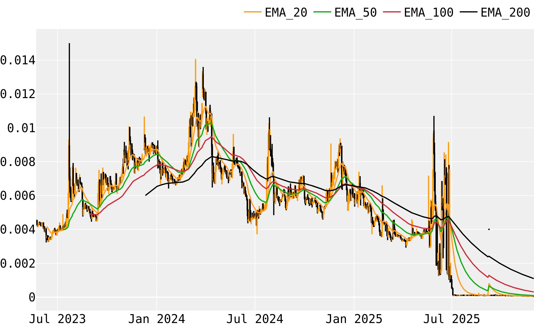 StormX STMX Exponential moving averages