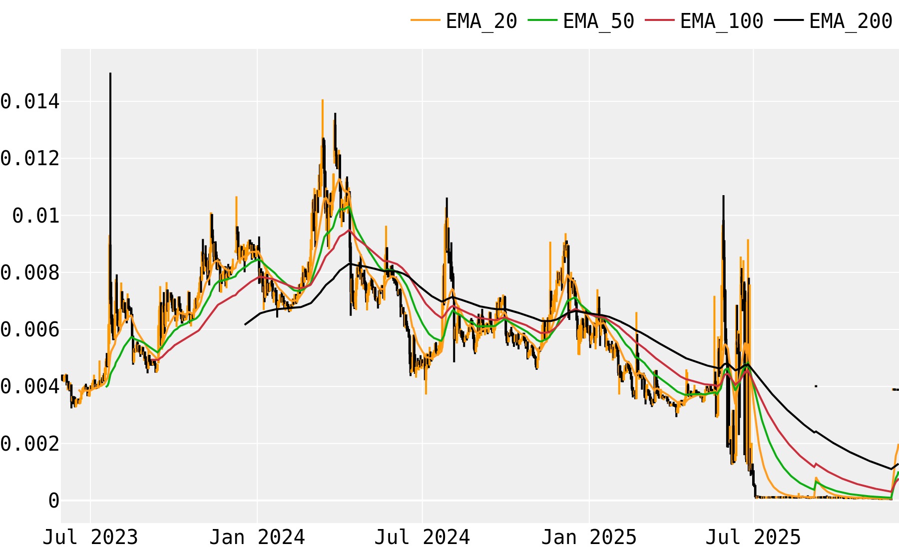 StormX Üstel Hareketli Ortalamaları
