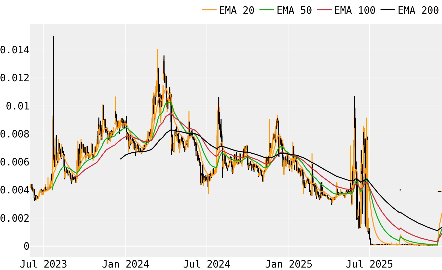 StormX STMX Exponential moving averages
