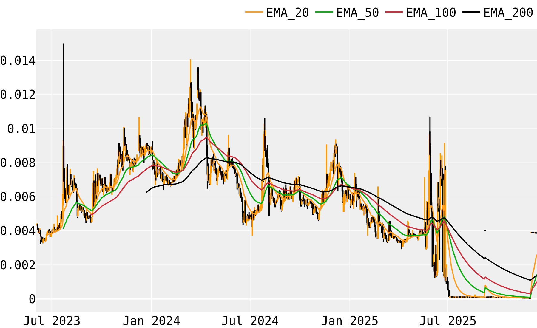 StormX STMX Exponential moving averages