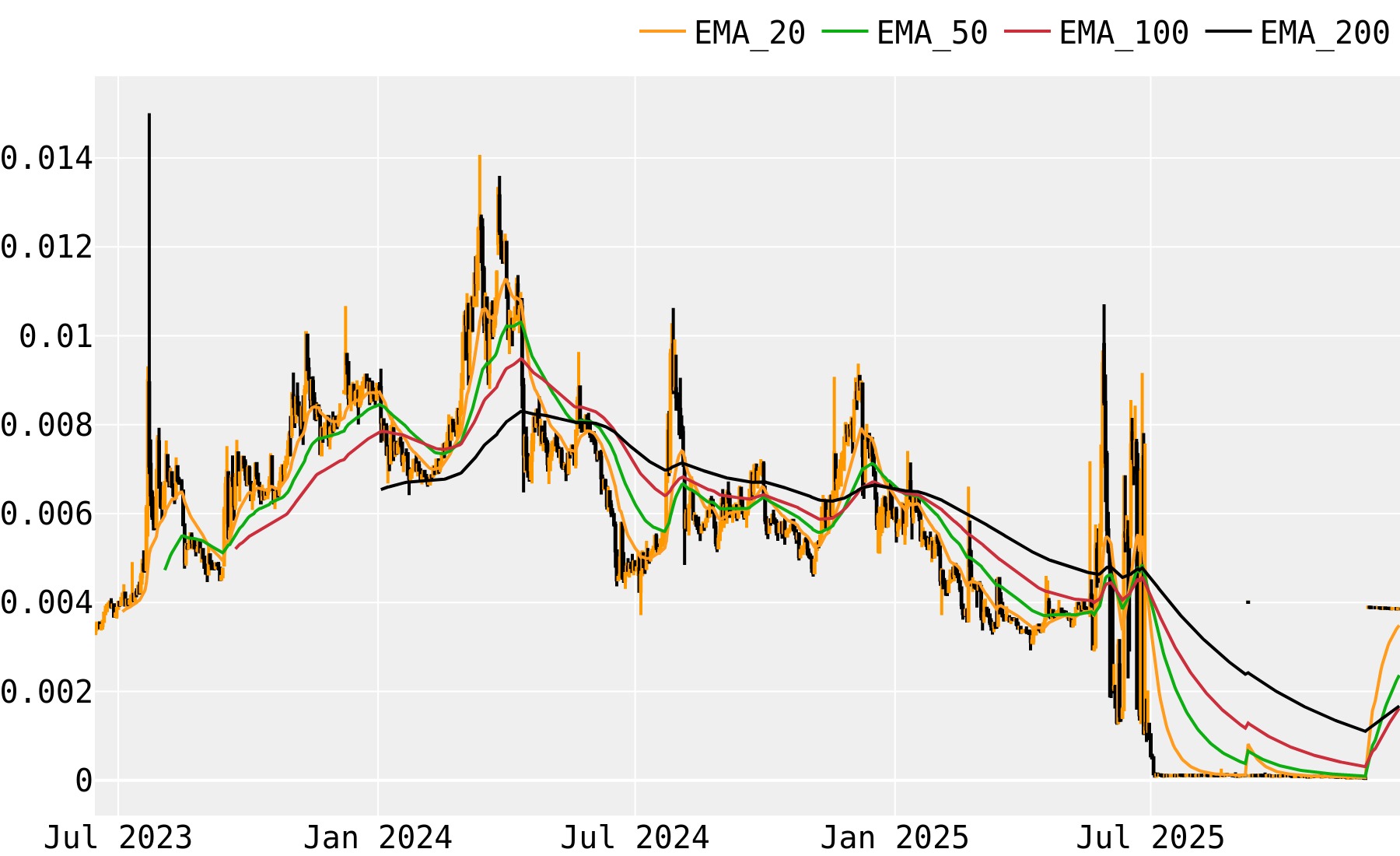 Medias móviles exponenciales de StormX