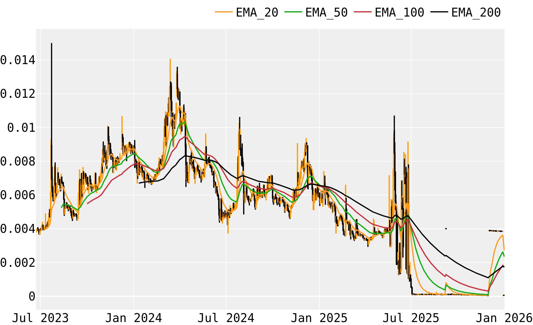 StormX STMX Экспоненциальные скользящие средние