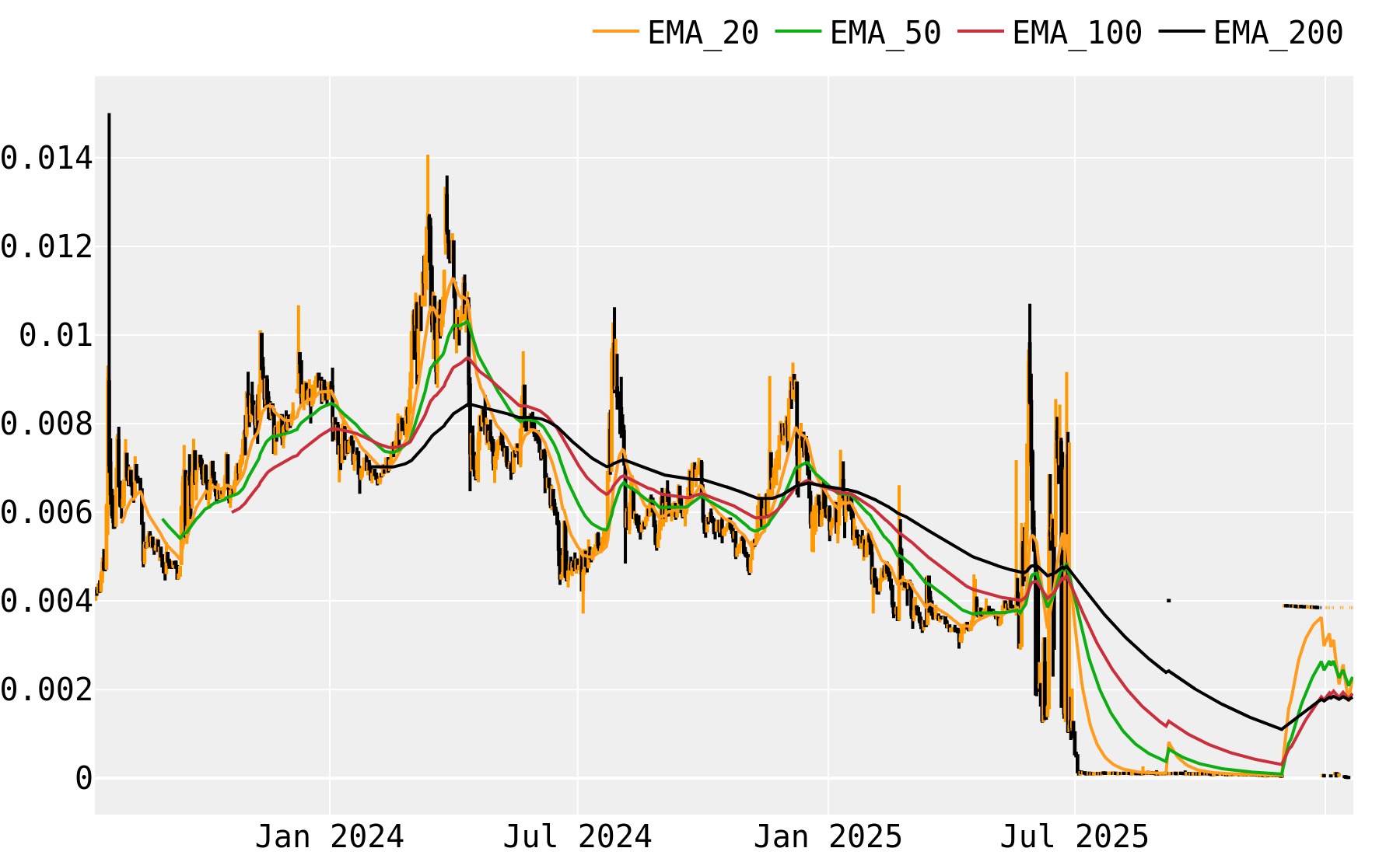 StormX Üstel Hareketli Ortalamaları