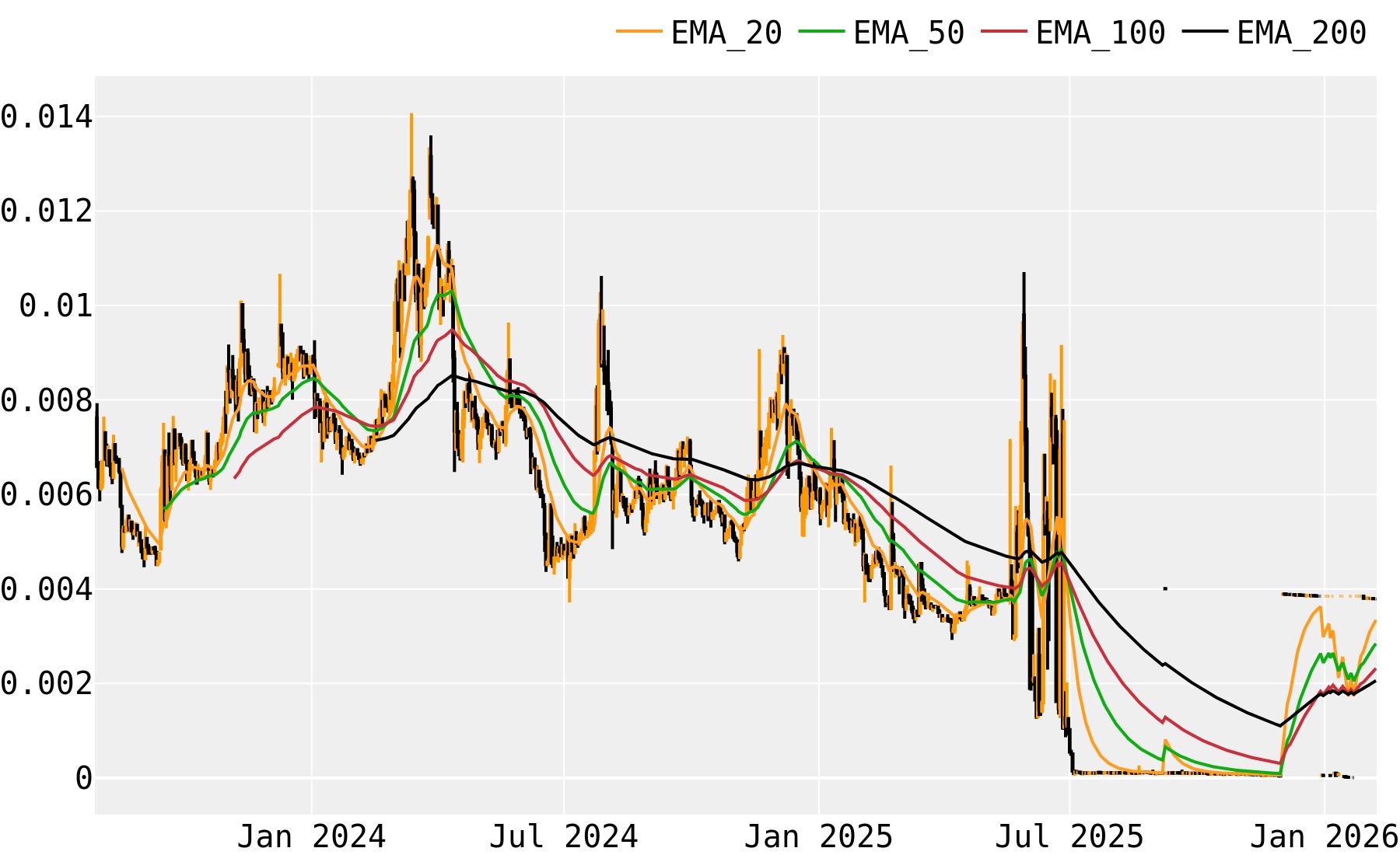 Medias móviles exponenciales de StormX