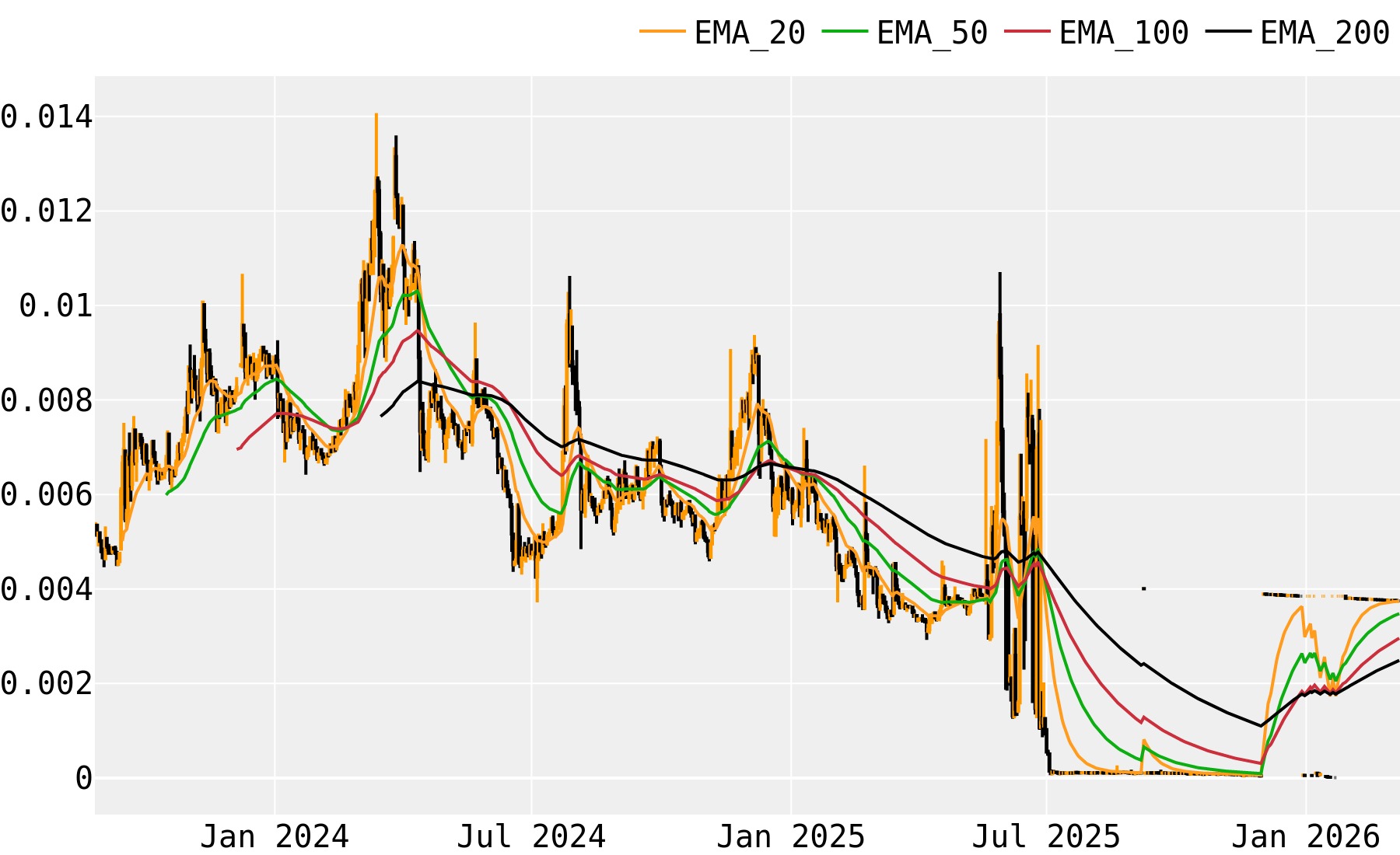 StormX Üstel Hareketli Ortalamaları