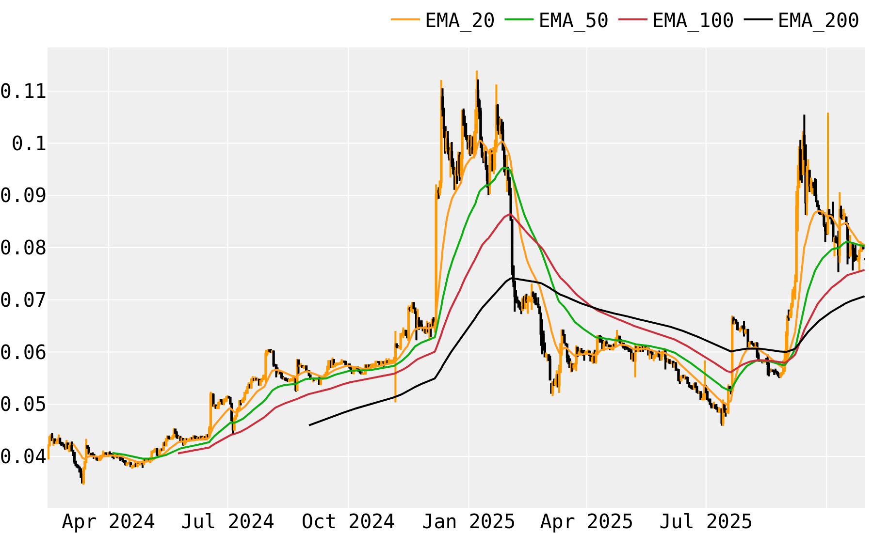 StorX Network SRX Exponential moving averages