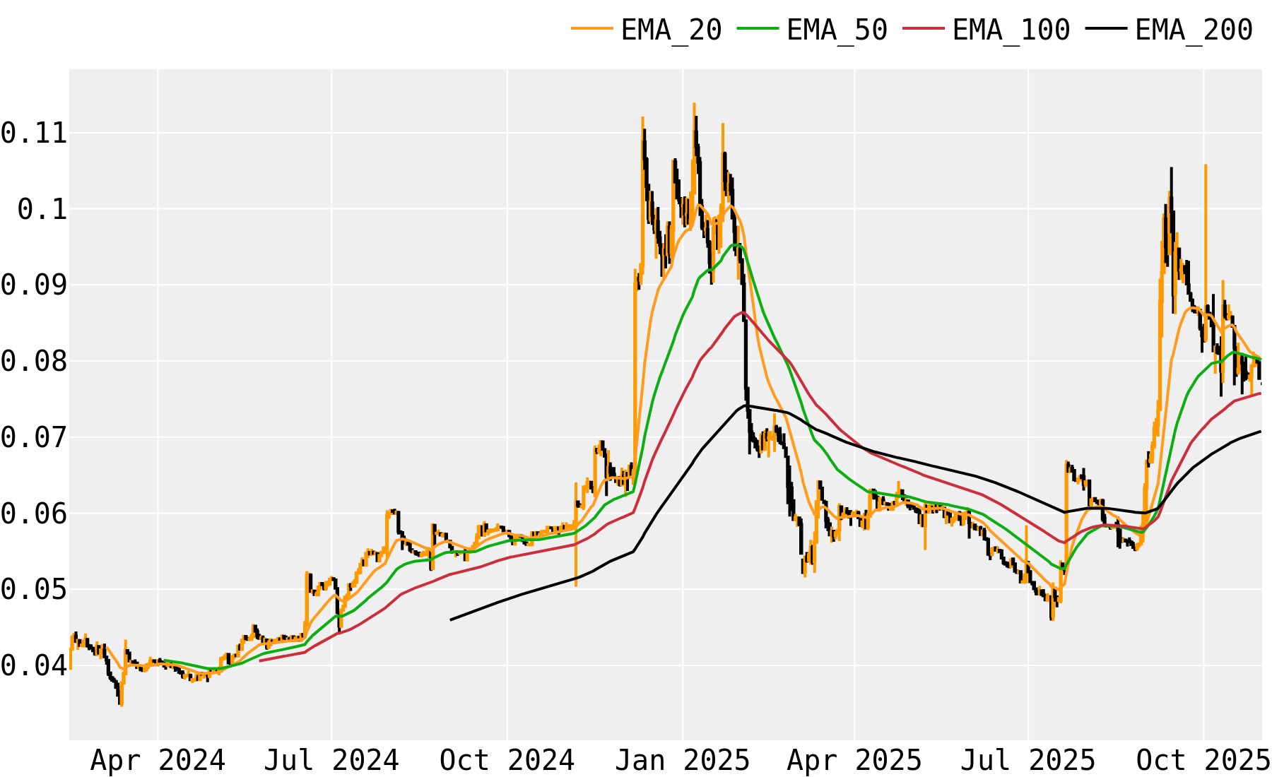 StorX Network Exponentiell gleitende Durchschnitte