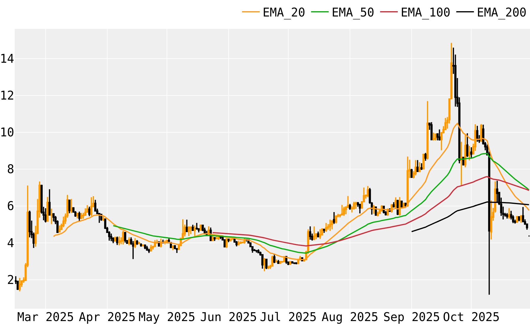 Story IP Exponential moving averages