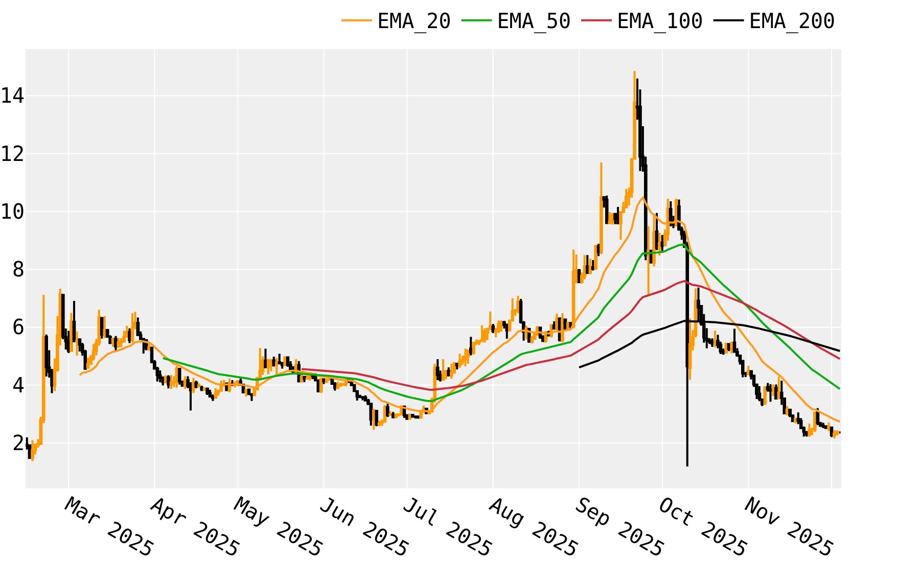 Medias móviles exponenciales de Story