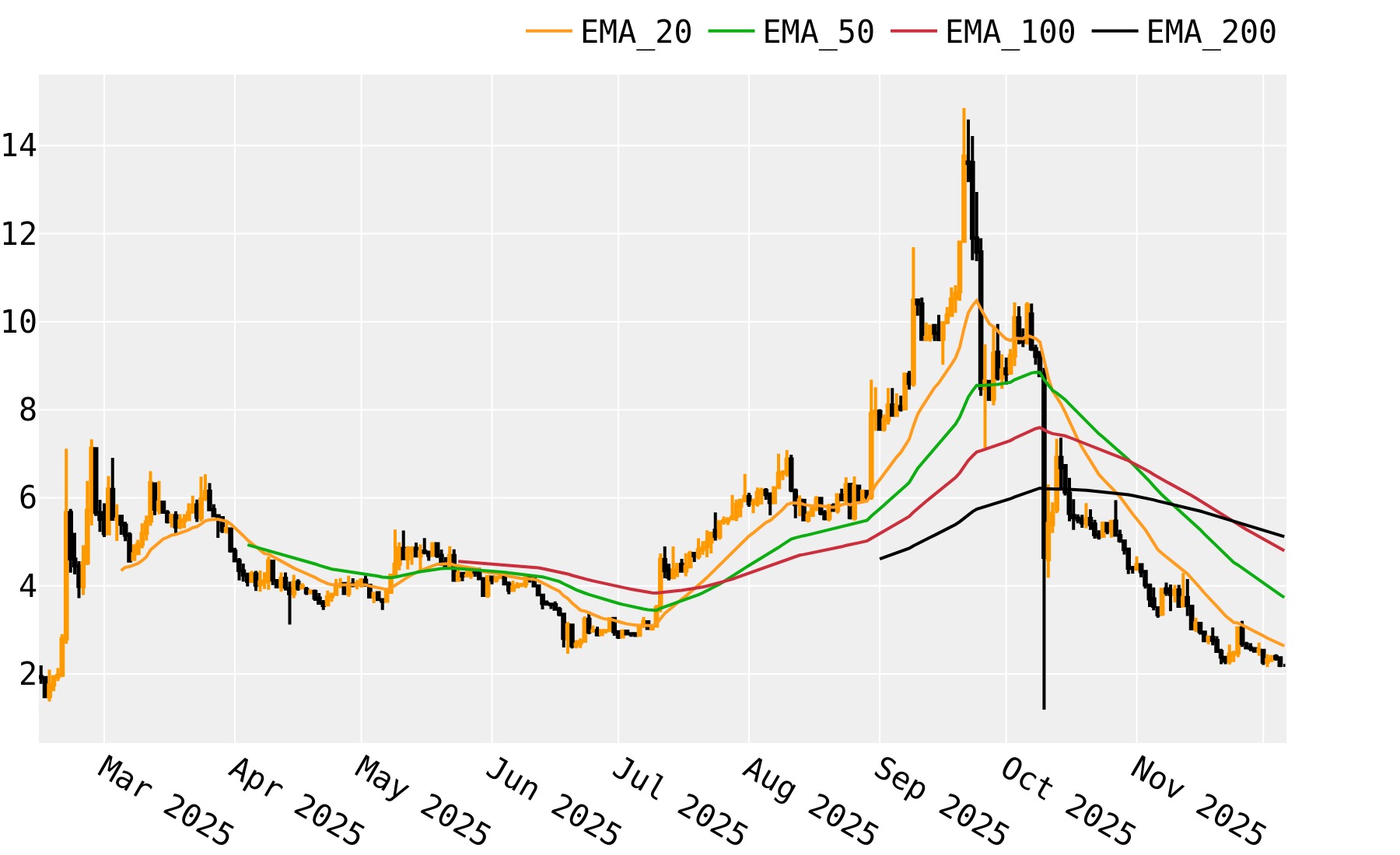 Story Exponentiell gleitende Durchschnitte
