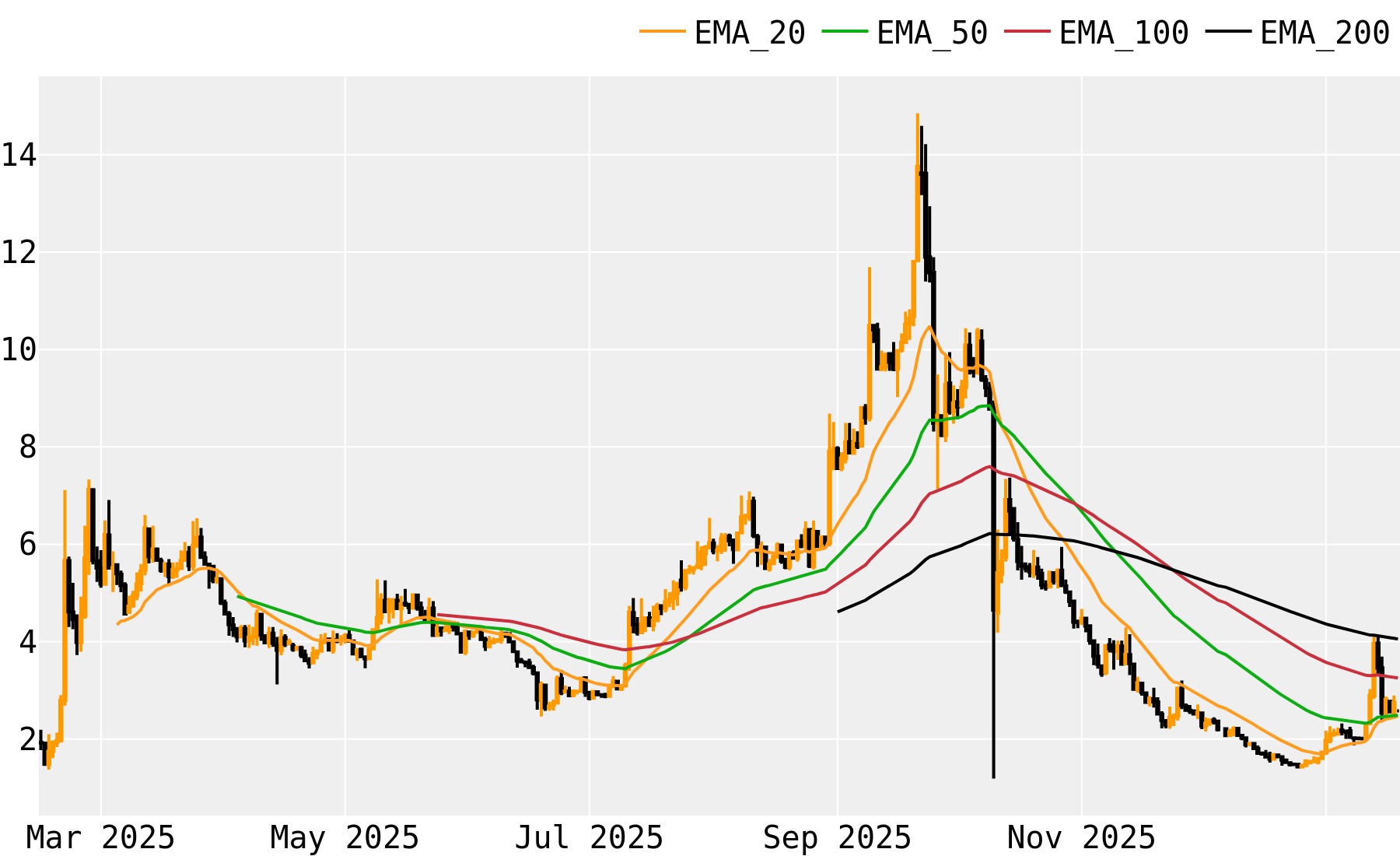 Medias móviles exponenciales de Story