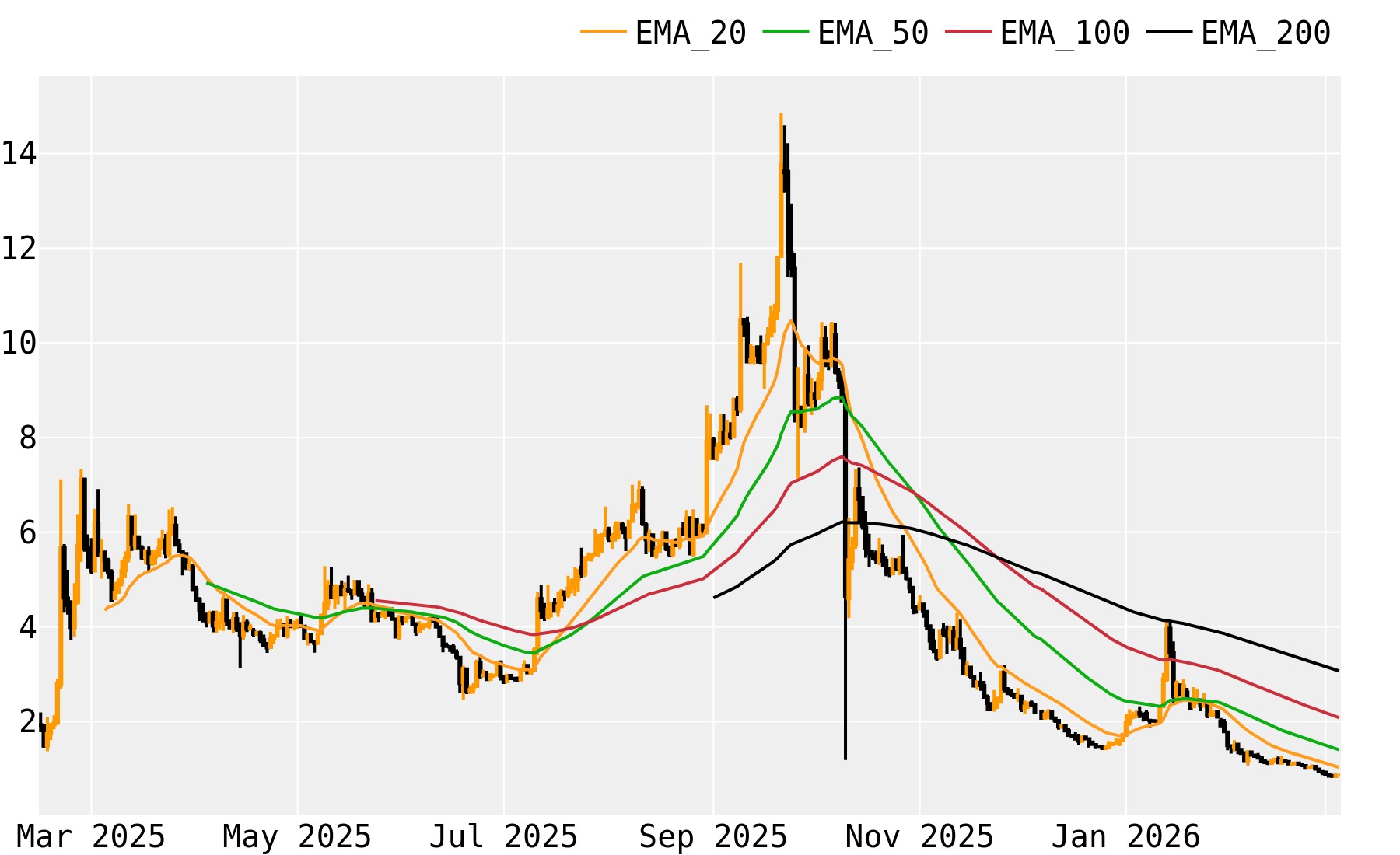 Medias móviles exponenciales de Story