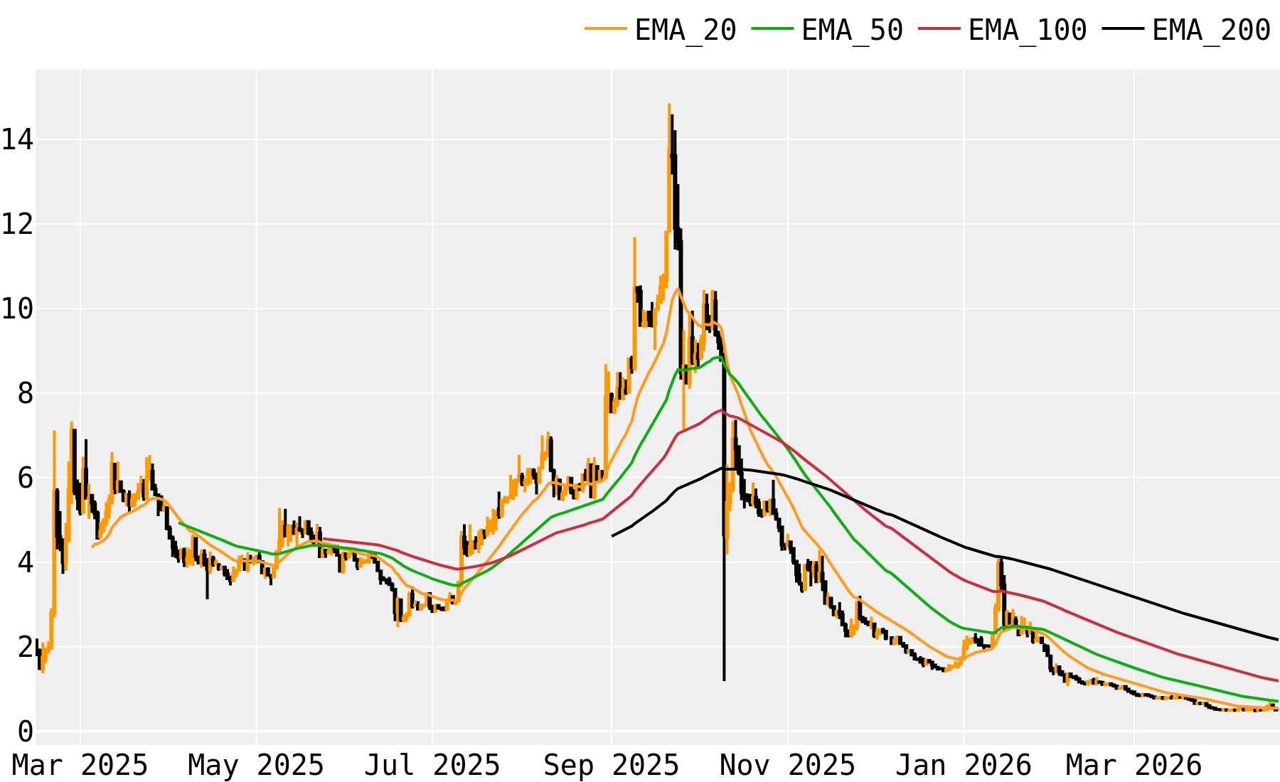 Story IP Экспоненциальные скользящие средние