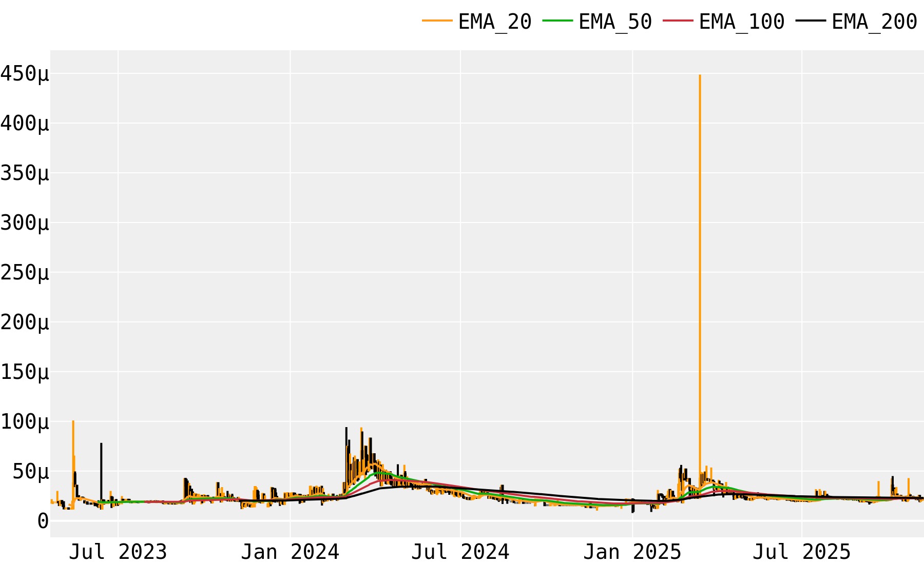 Story STORY Exponential moving averages