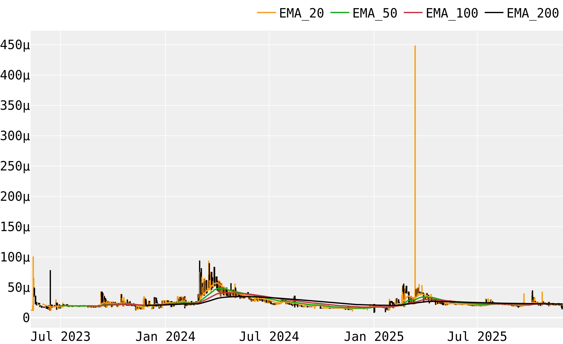 Story STORY Exponential moving averages