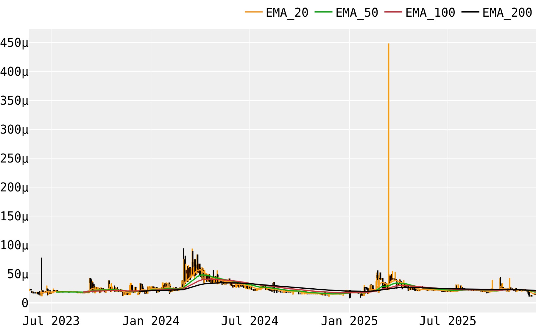 Story STORY Exponential moving averages
