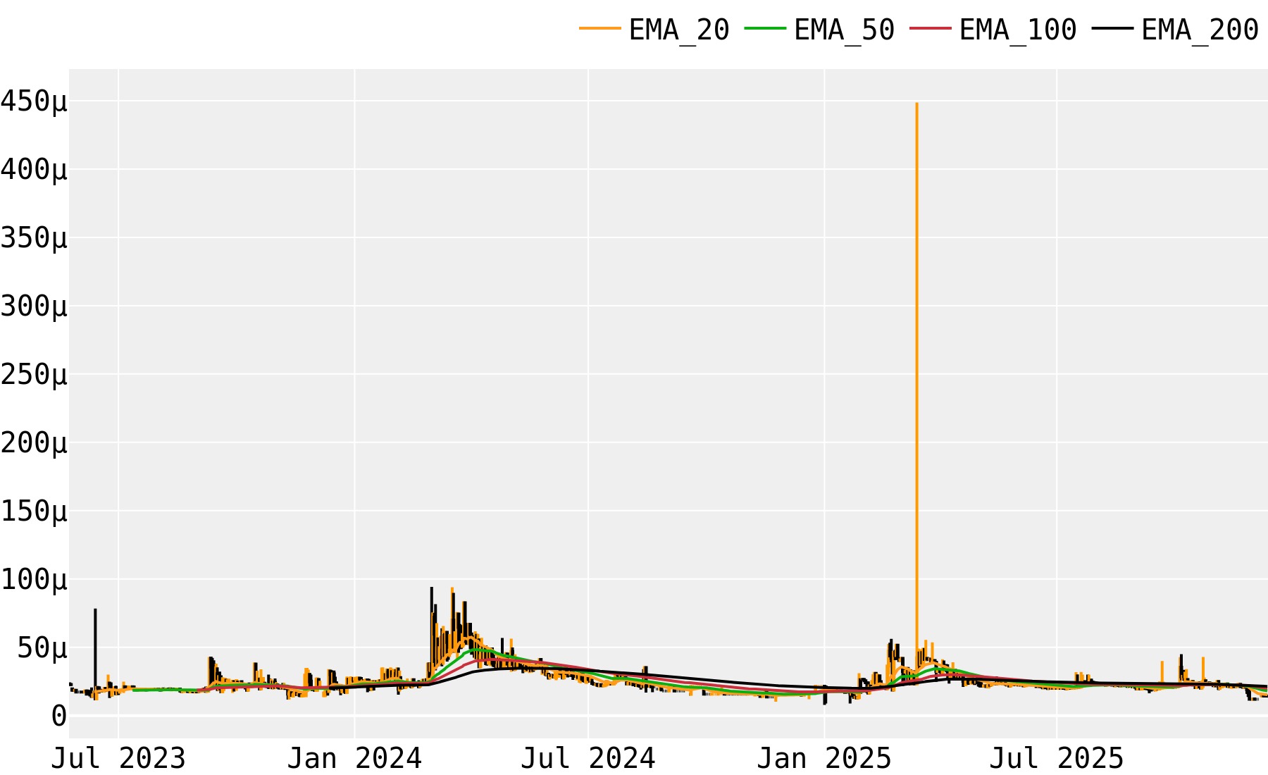 Story STORY Exponential moving averages