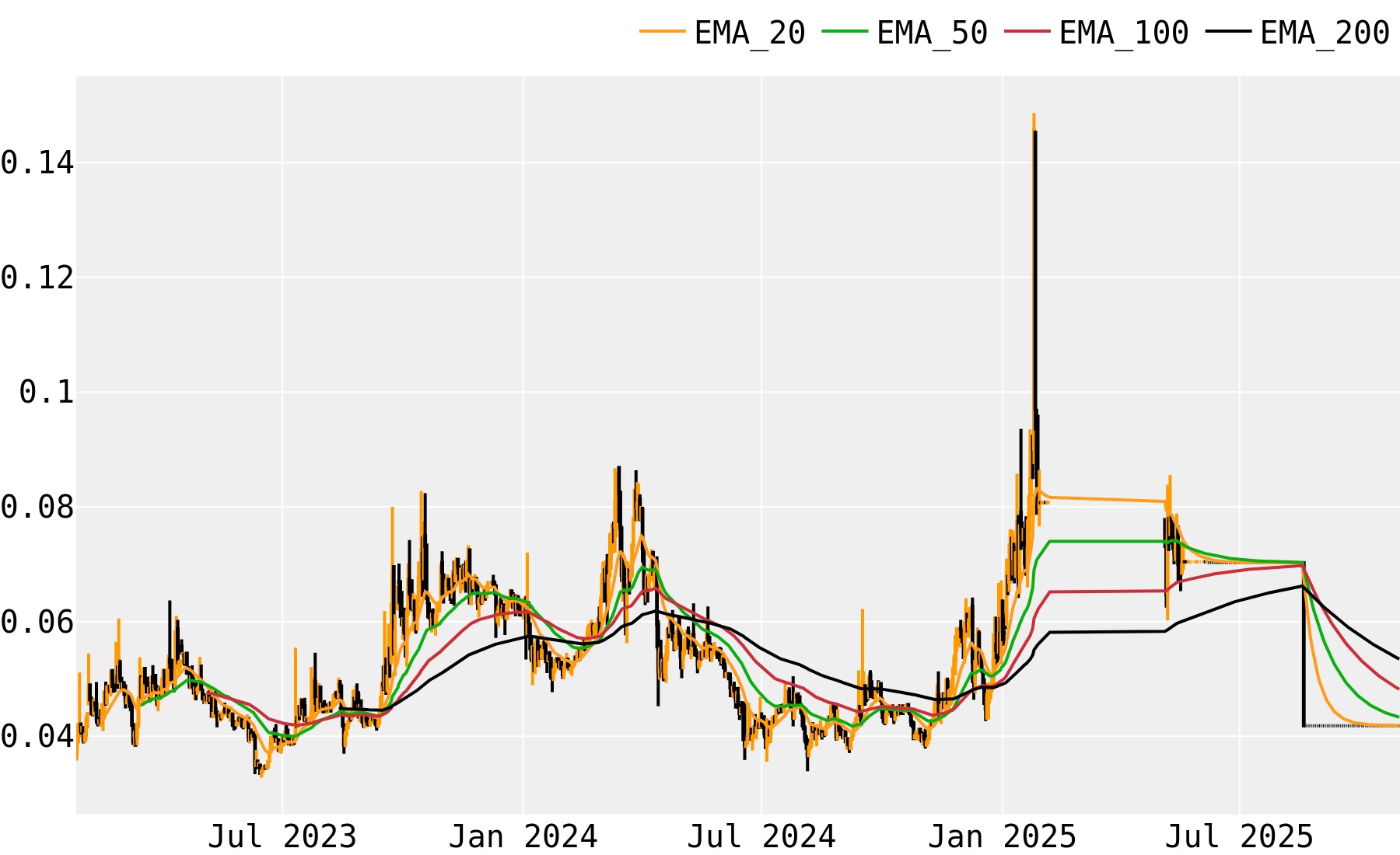STPT STPT Экспоненциальные скользящие средние
