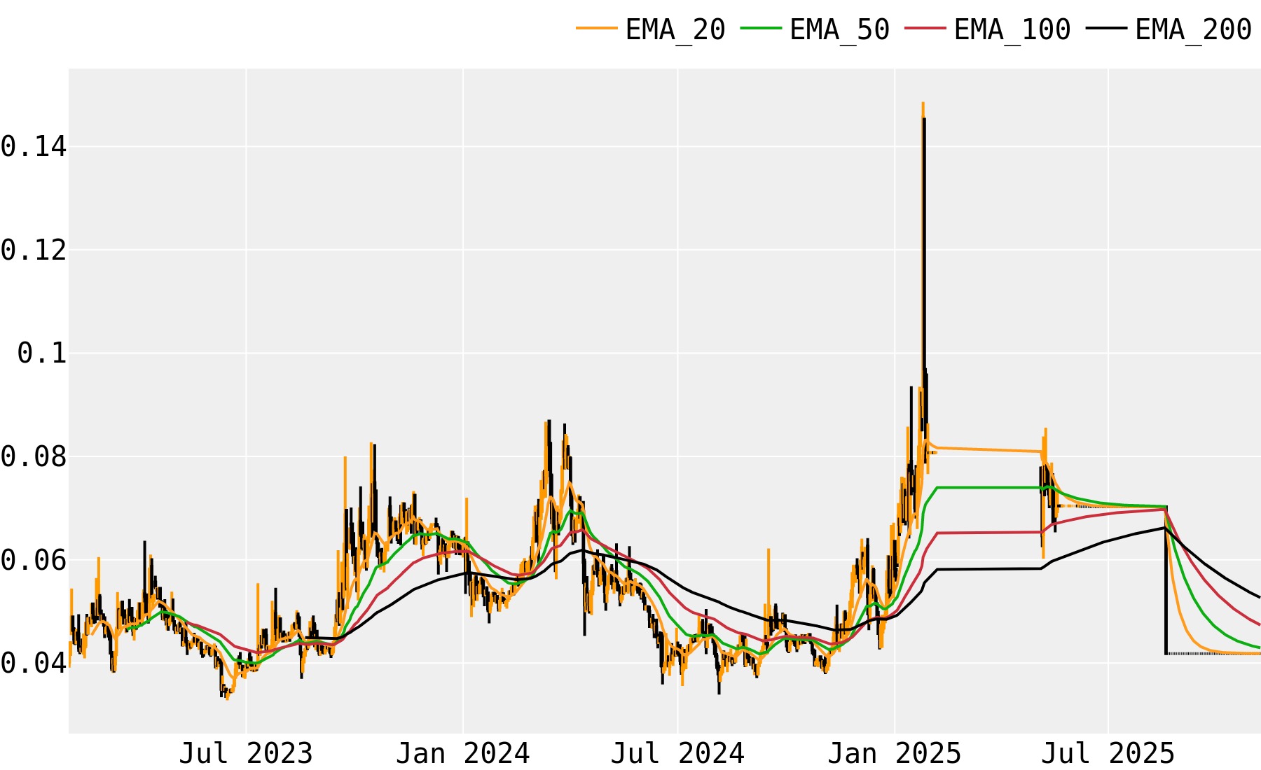 STPT STPT Exponential moving averages