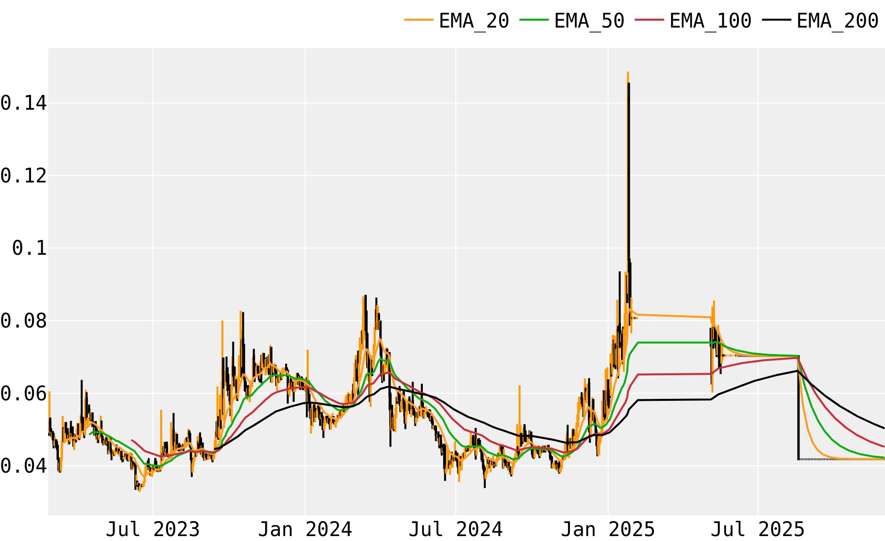 STPT Exponentiell gleitende Durchschnitte