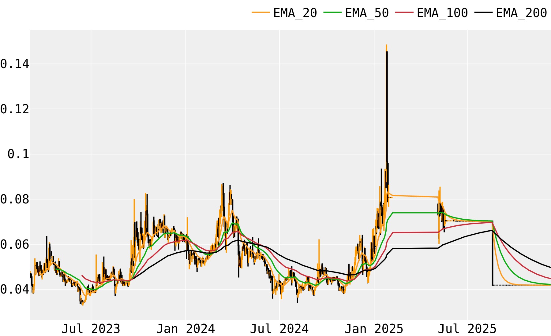 Medias móviles exponenciales de STPT