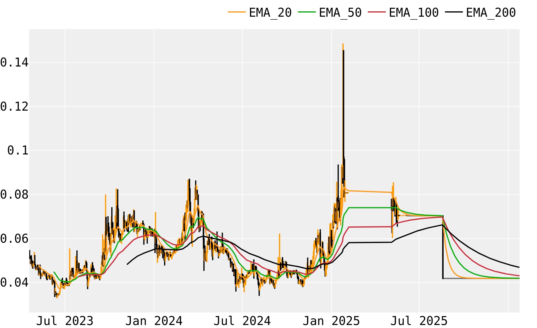 STPT Üstel Hareketli Ortalamaları