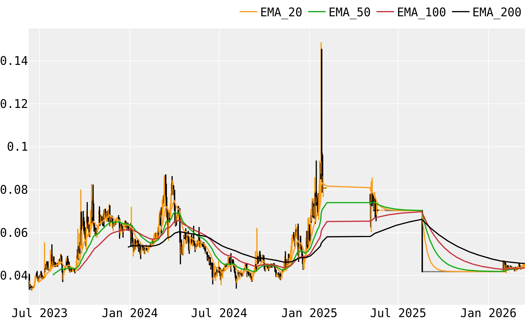STPT STPT Экспоненциальные скользящие средние