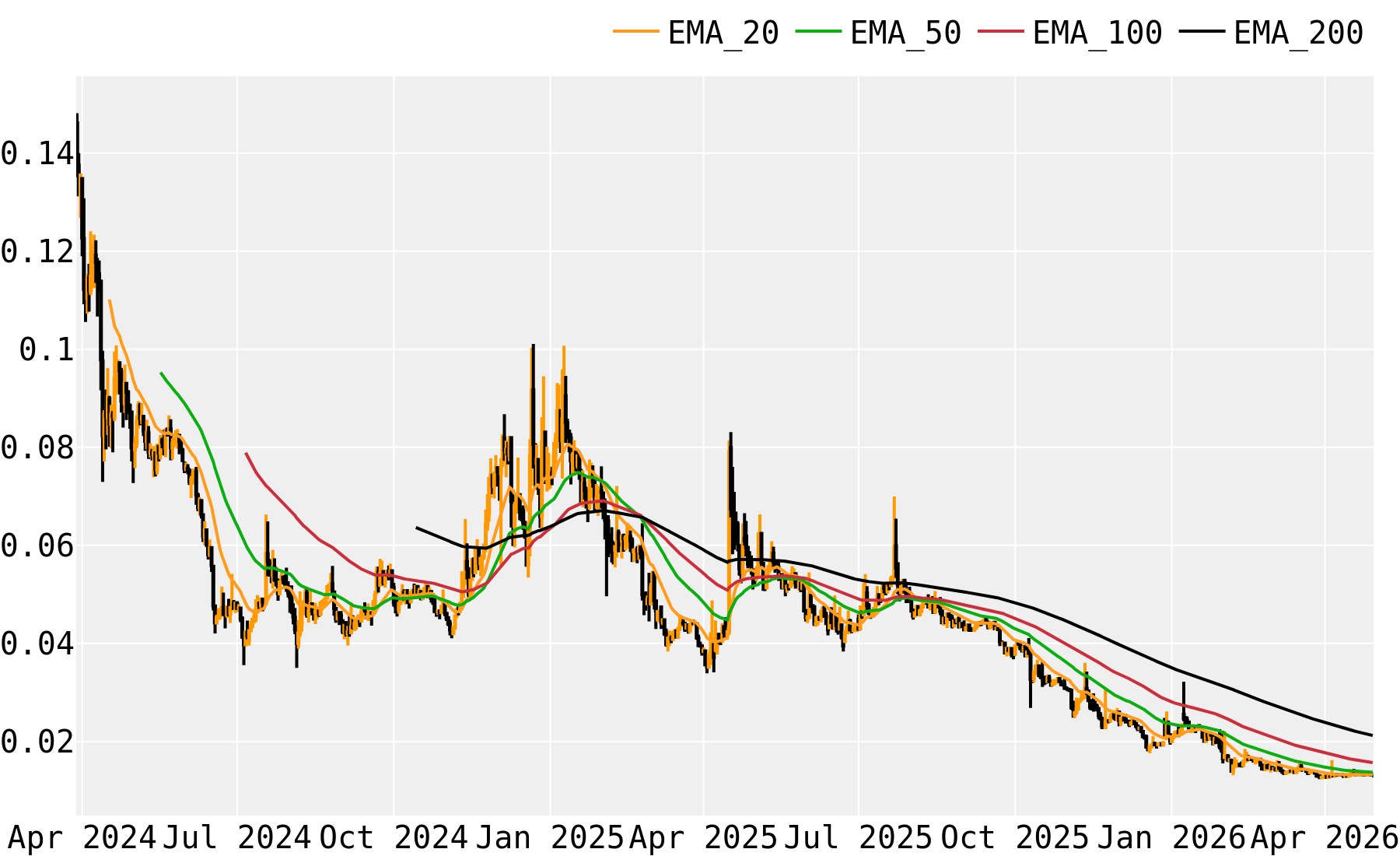 Medias móviles exponenciales de Stratis [New]