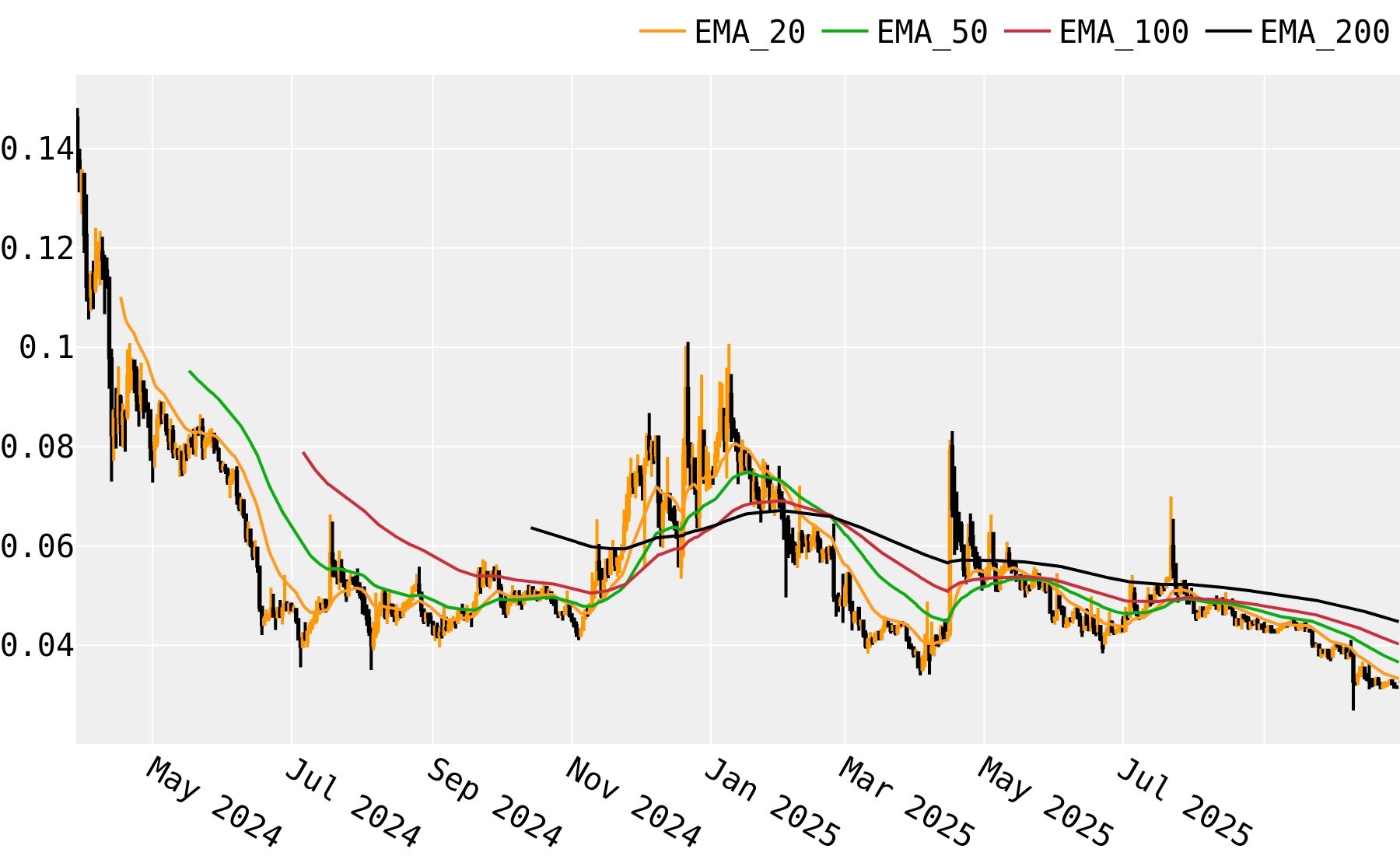 Stratis [New] STRAX Exponential moving averages