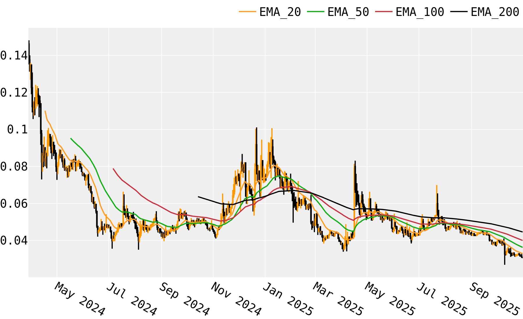 Medias móviles exponenciales de Stratis [New]