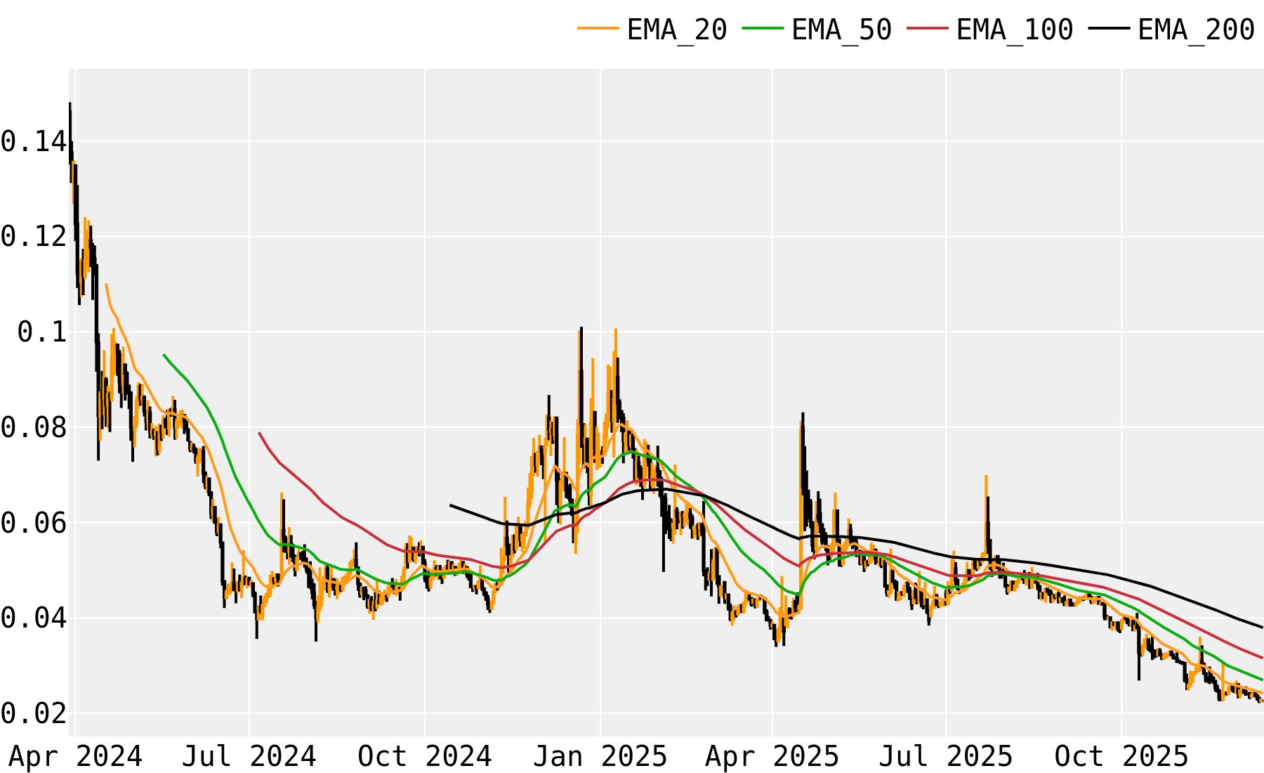 Stratis [New] STRAX Exponential moving averages