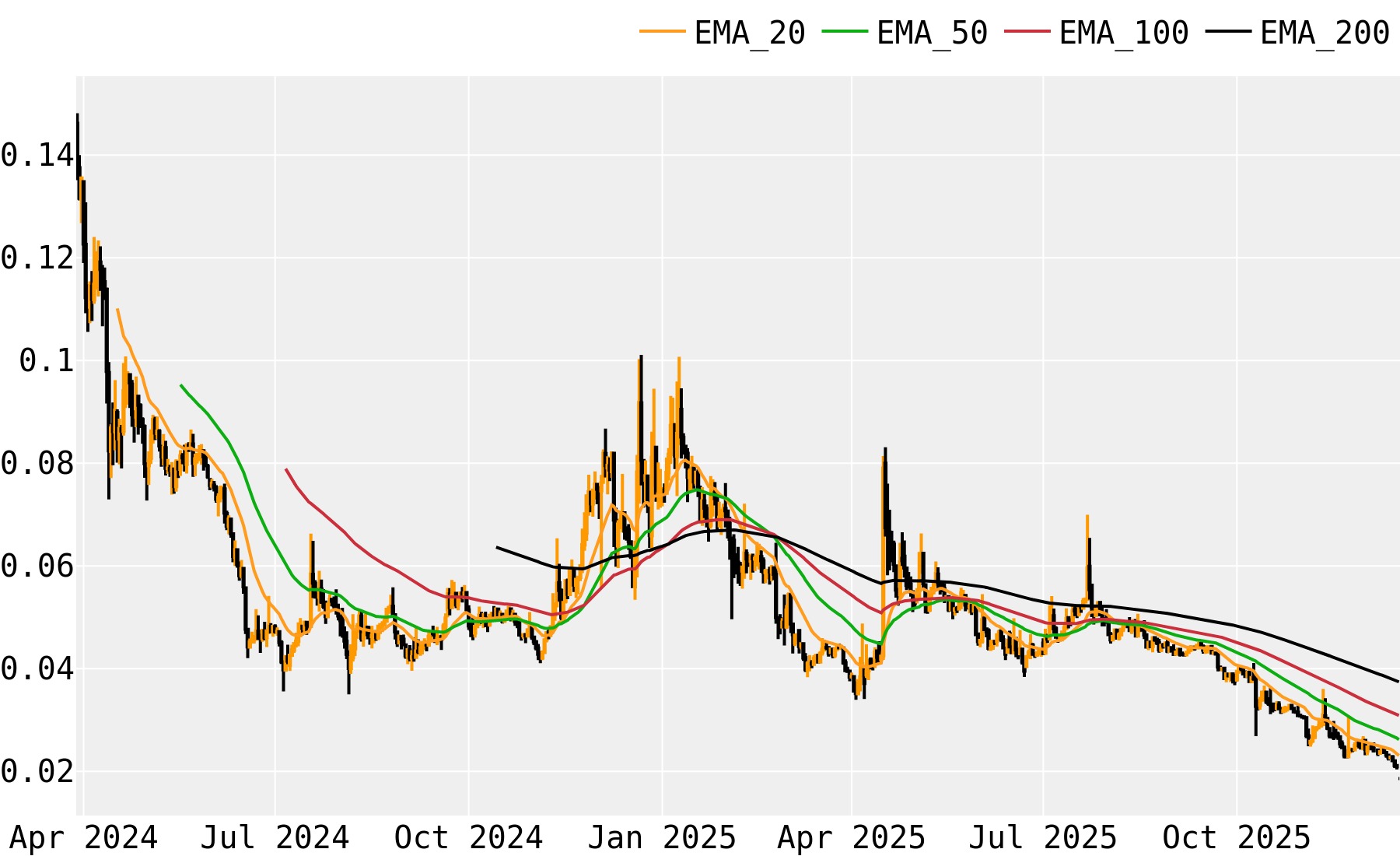 Medias móviles exponenciales de Stratis [New]