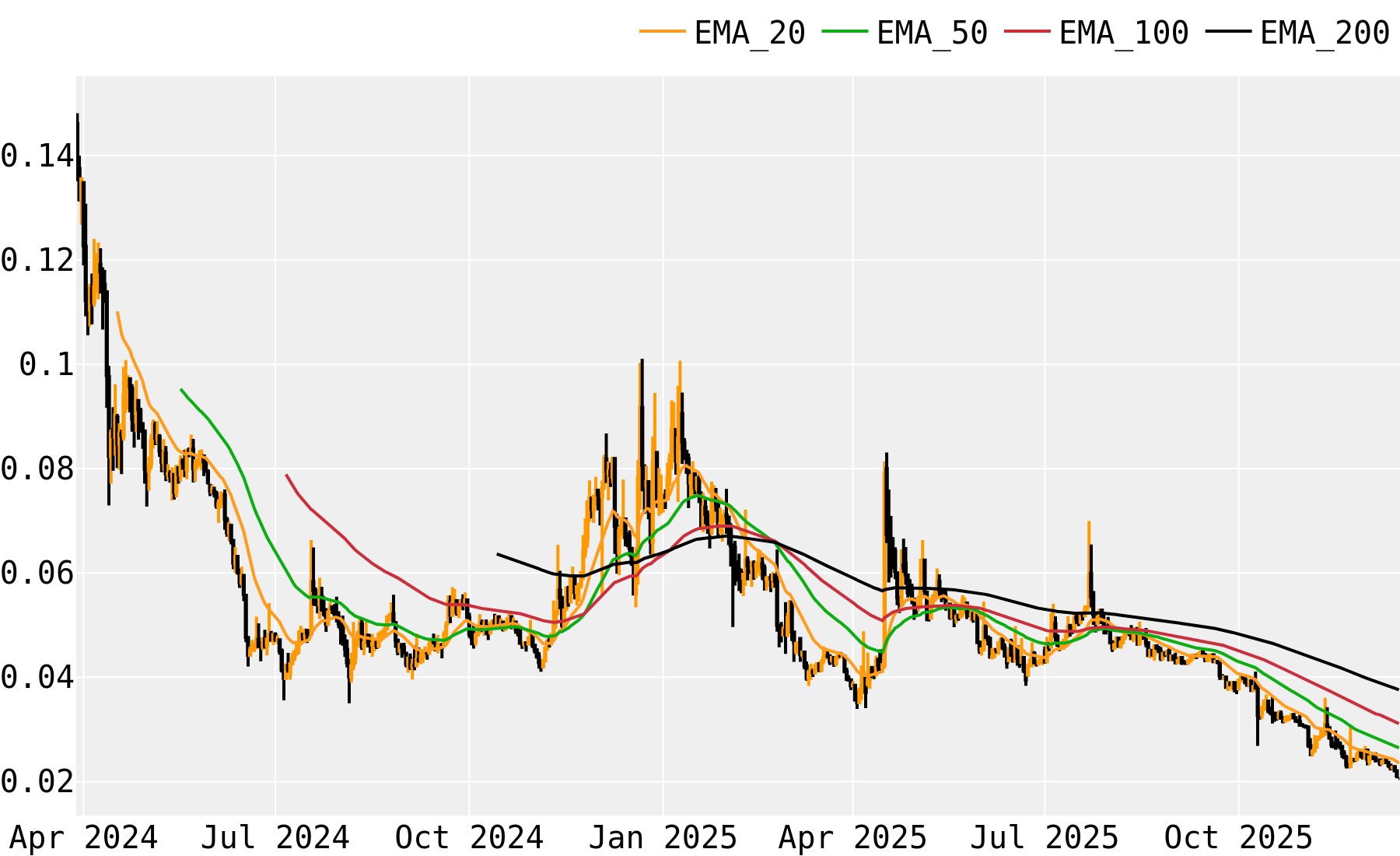 Stratis [New] Üstel Hareketli Ortalamaları