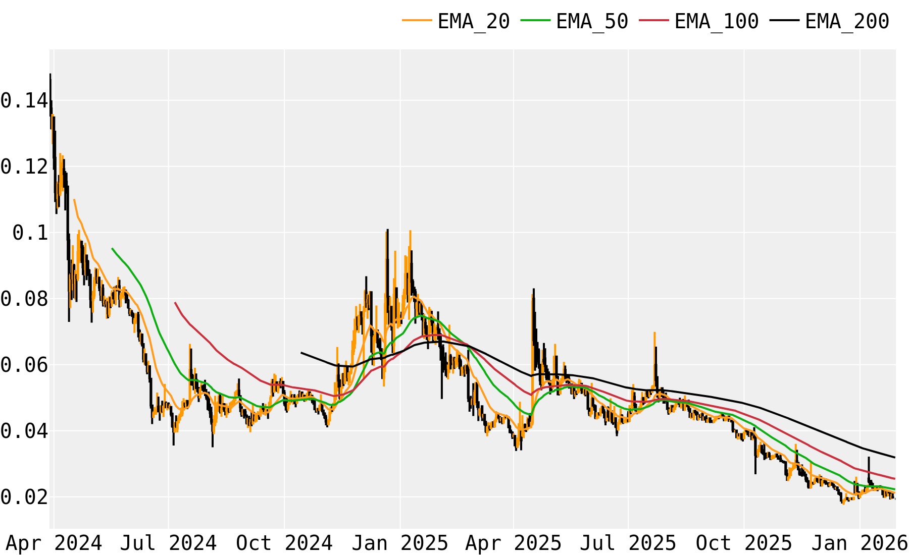 Medias móviles exponenciales de Stratis [New]