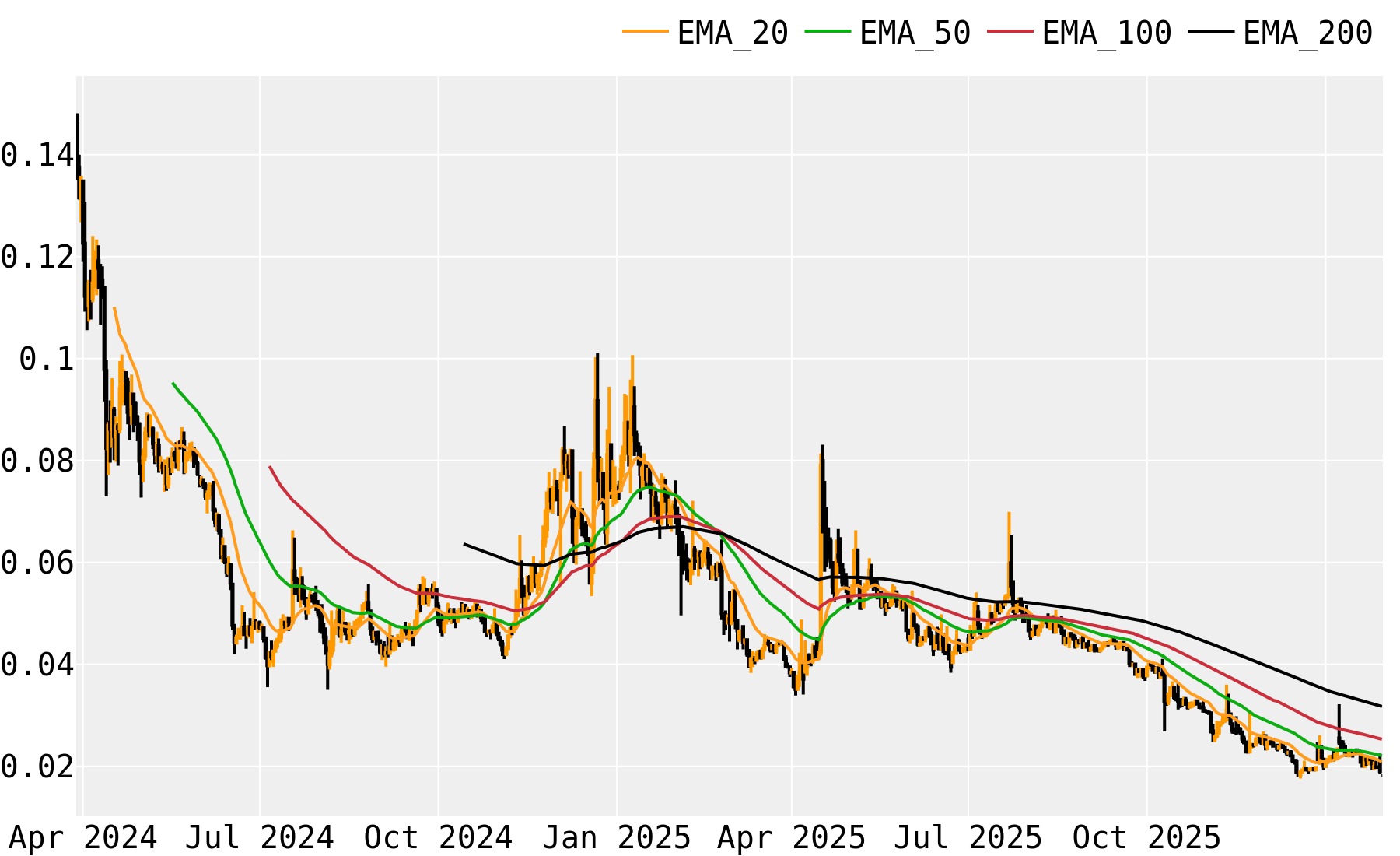 Stratis [New] Üstel Hareketli Ortalamaları