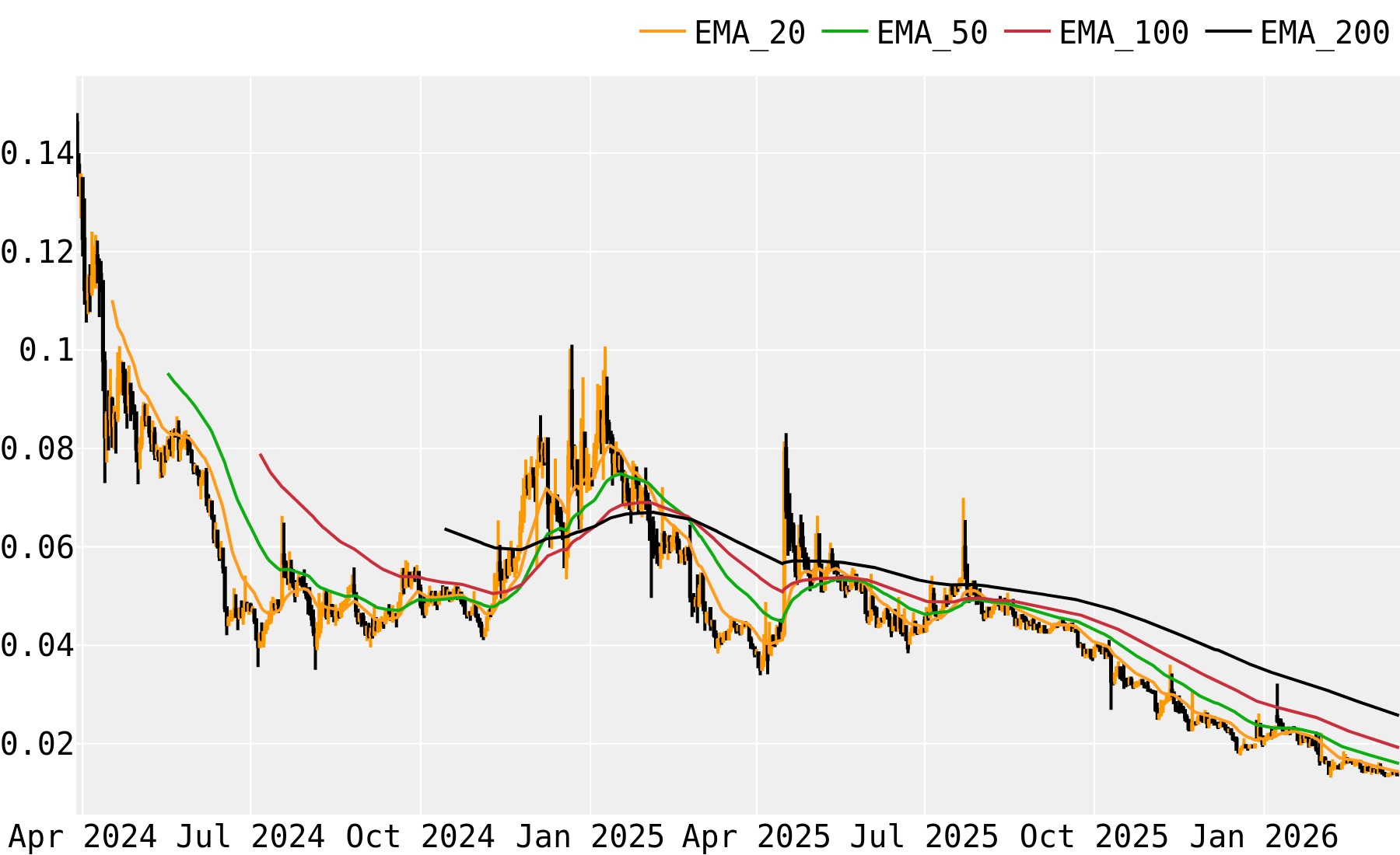 Medias móviles exponenciales de Stratis [New]