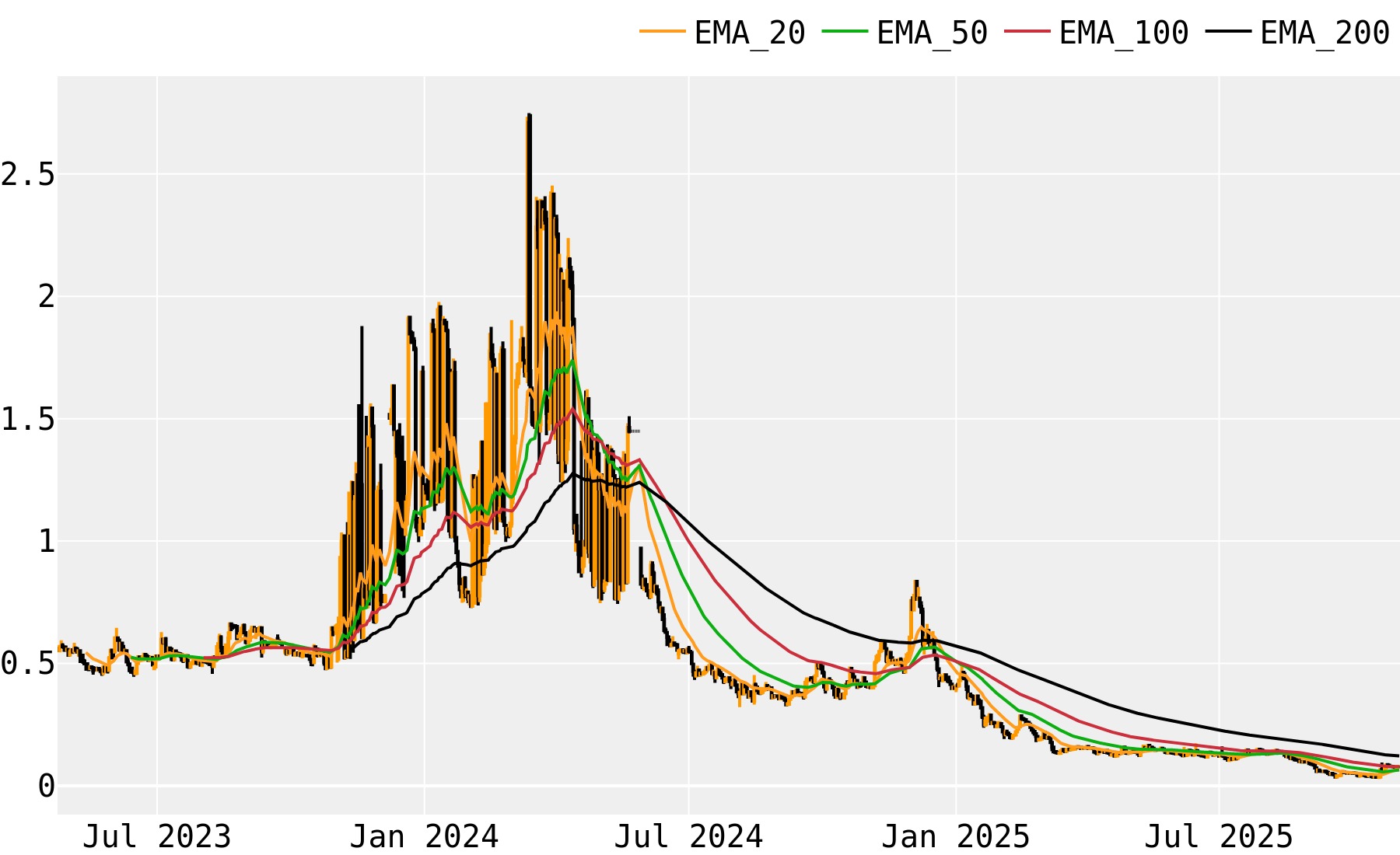 Stratos Üstel Hareketli Ortalamaları