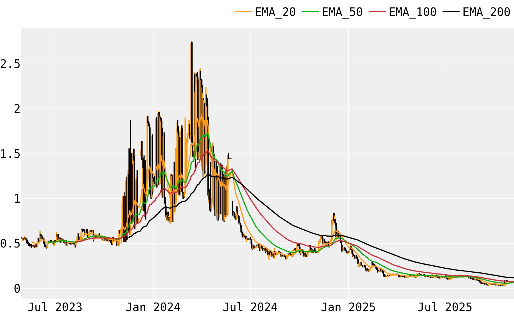 Stratos STOS Exponential moving averages