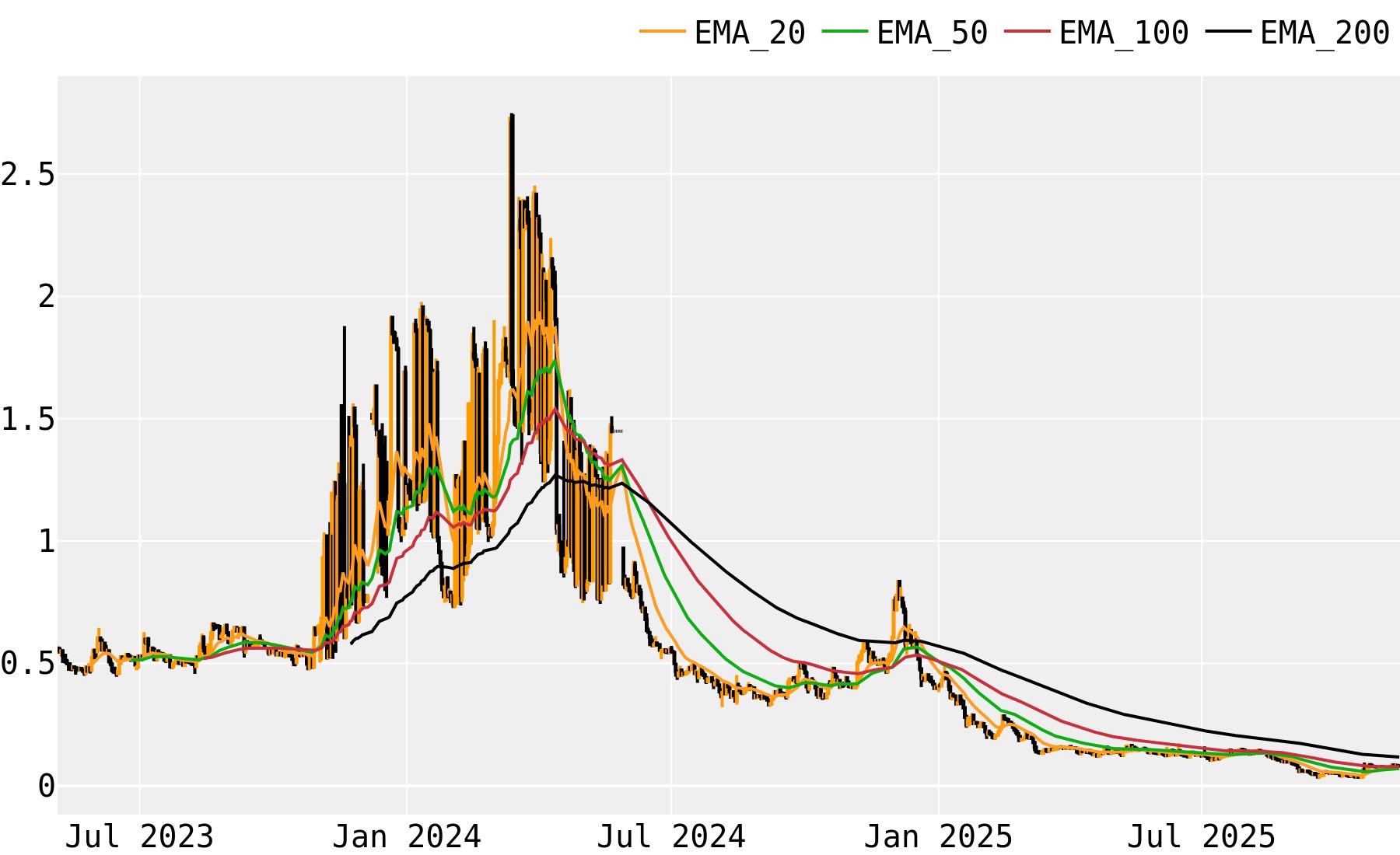 Stratos STOS Exponential moving averages
