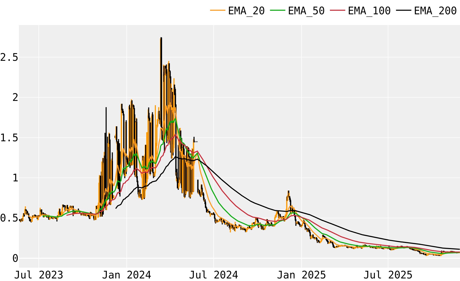 Stratos STOS Exponential moving averages