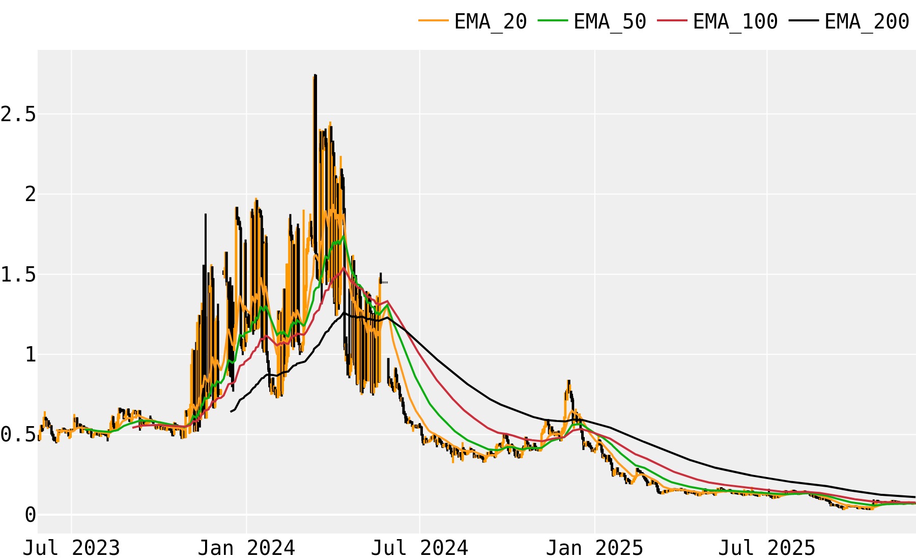 Stratos STOS Exponential moving averages
