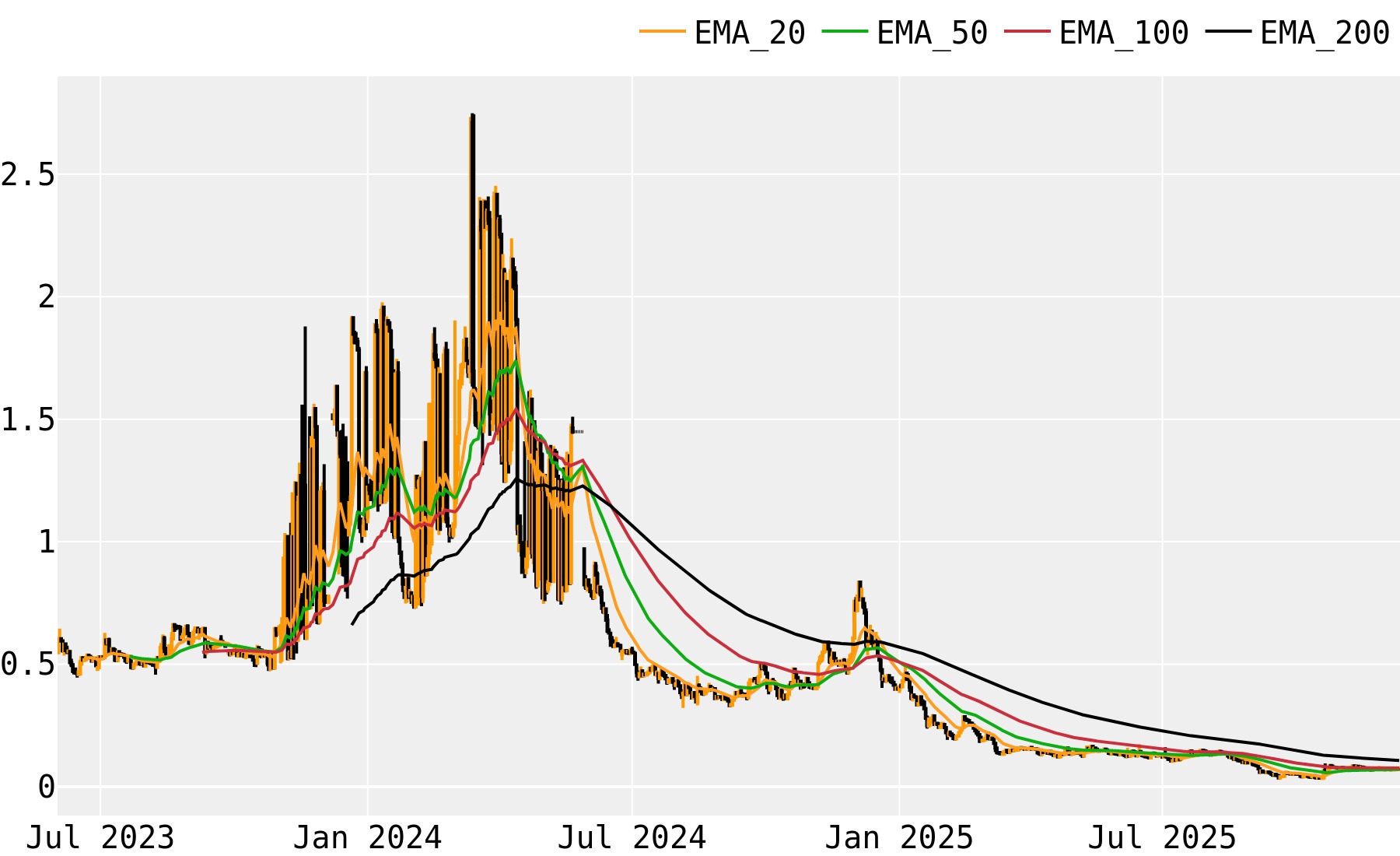 Stratos STOS Exponential moving averages