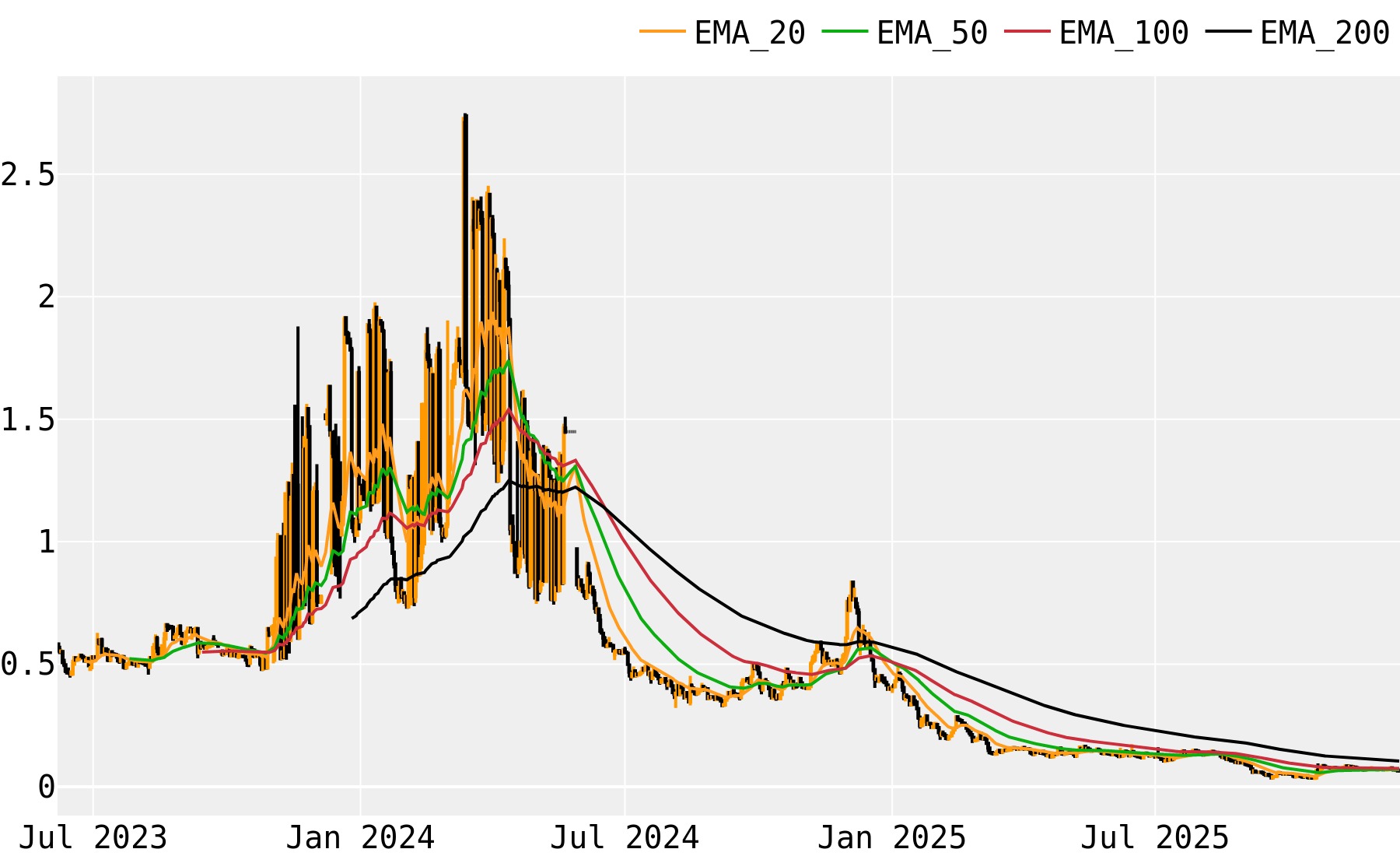 Medias móviles exponenciales de Stratos