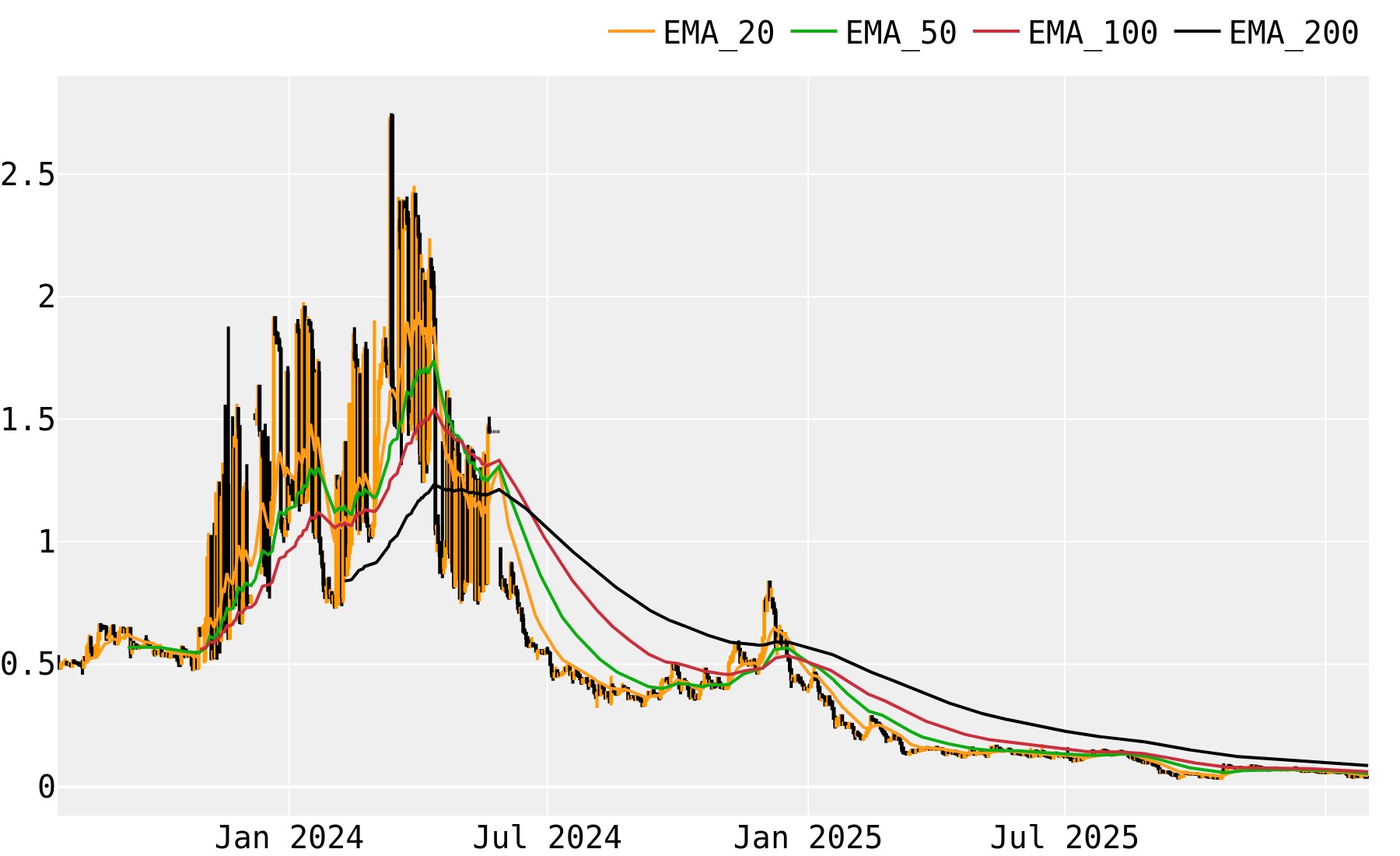 Medias móviles exponenciales de Stratos