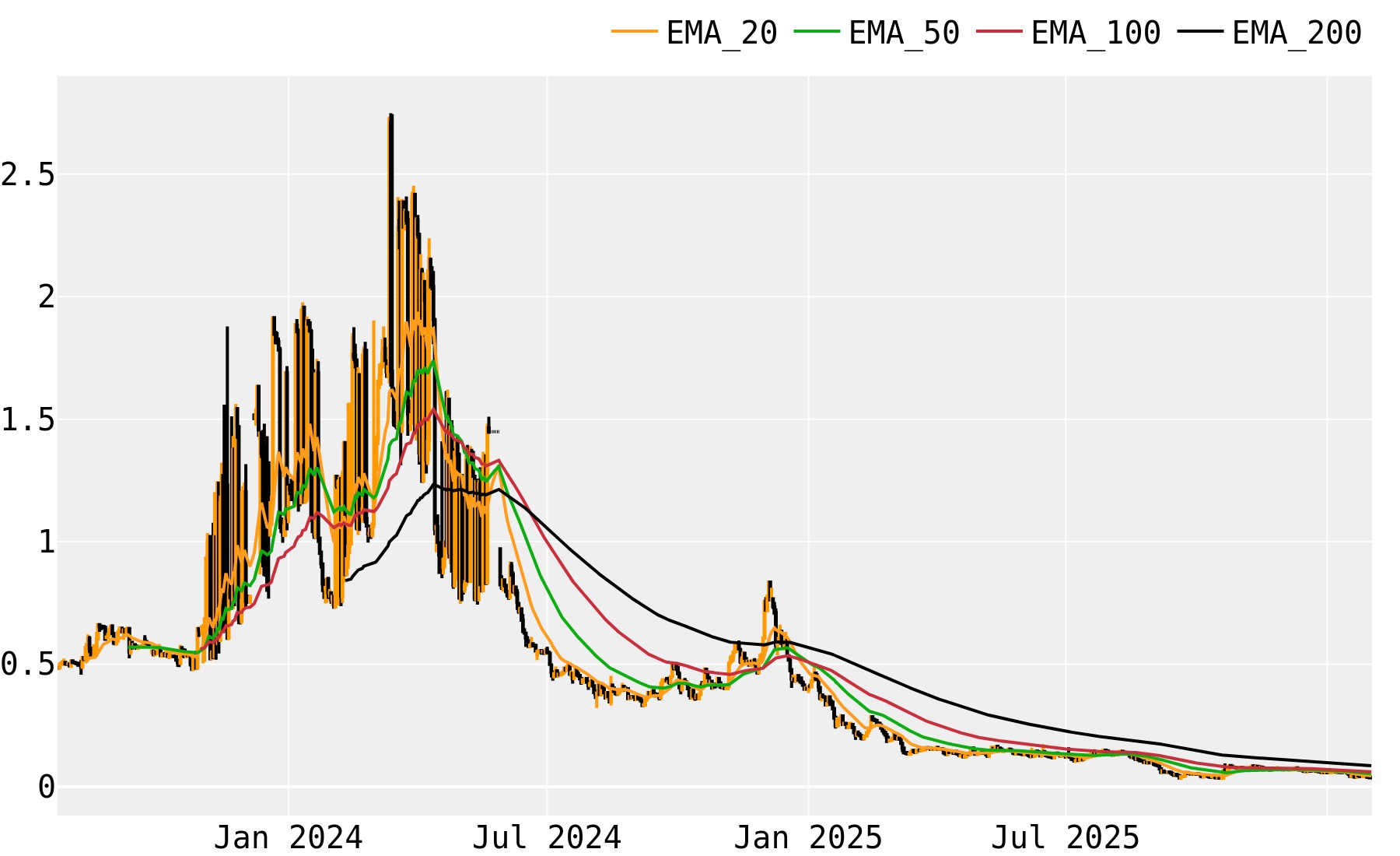 Stratos STOS Экспоненциальные скользящие средние