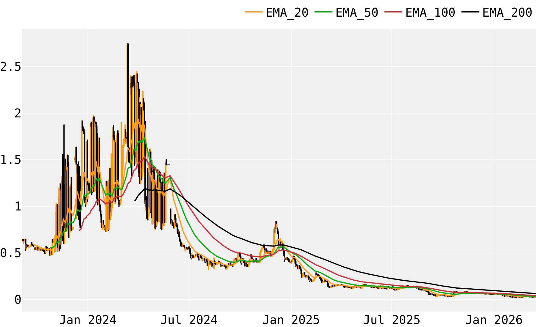 Stratos STOS Экспоненциальные скользящие средние