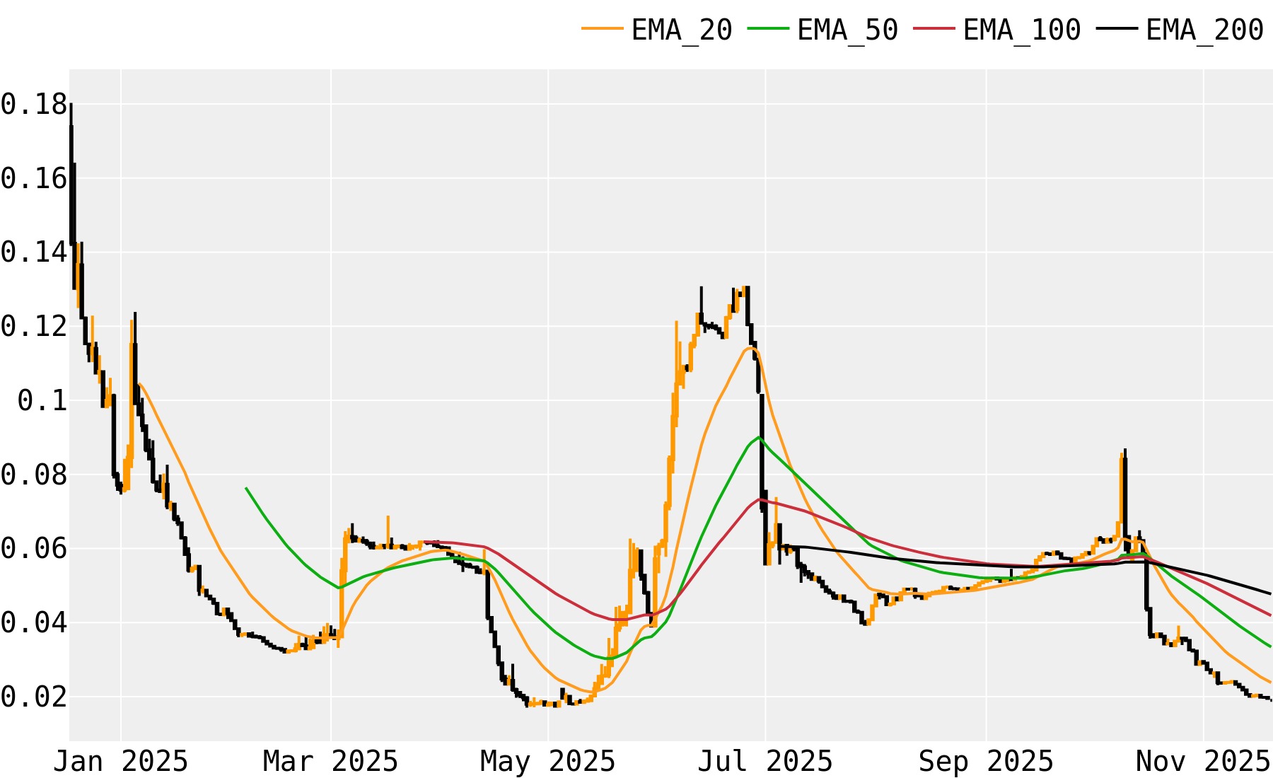 Streamflow STREAM Exponential moving averages
