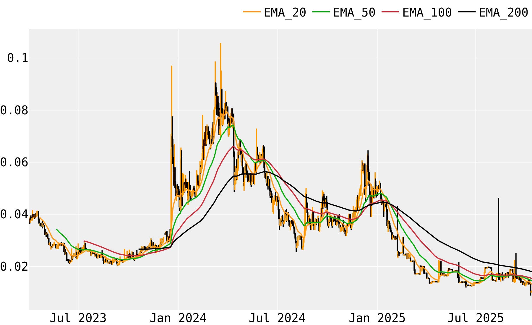 Streamr DATAcoin DATA Экспоненциальные скользящие средние